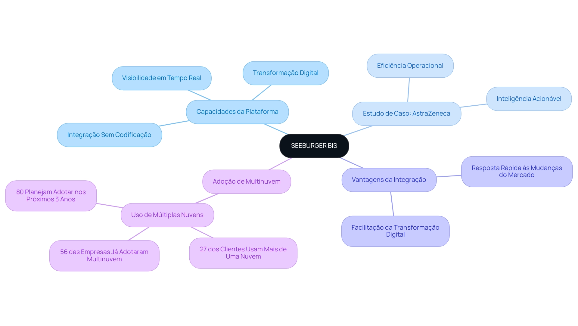 O nó central representa a plataforma SEEBURGER BIS, enquanto as ramificações mostram suas capacidades, estudos de caso e vantagens, facilitando a compreensão de como a plataforma integra sistemas empresariais.