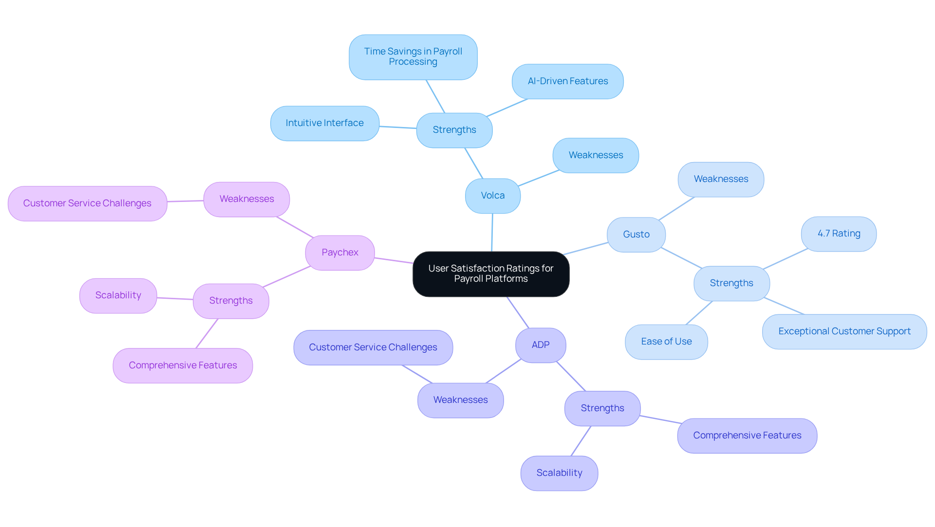 The central node represents the overall topic, while each branch shows a different payroll platform. Sub-branches highlight what users like or dislike about each platform, helping you understand their strengths and weaknesses at a glance. The central node represents the overall topic, while each branch shows a different payroll platform. Sub-branches highlight what users like or dislike about each platform, helping you understand their strengths and weaknesses at a glance.