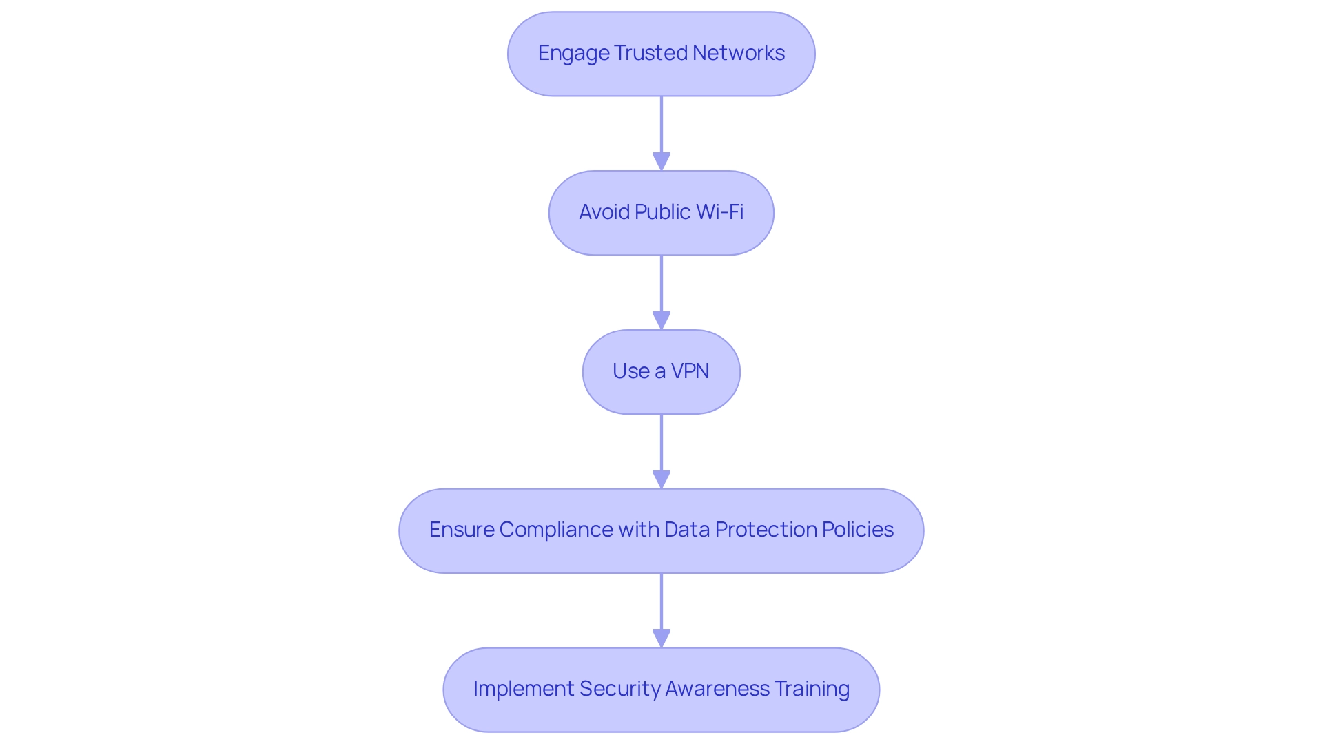 Follow the arrows to see the recommended steps for secure external financial transactions. Each box shows a key action to take to protect your information, with green indicating safe practices and red highlighting potential risks.