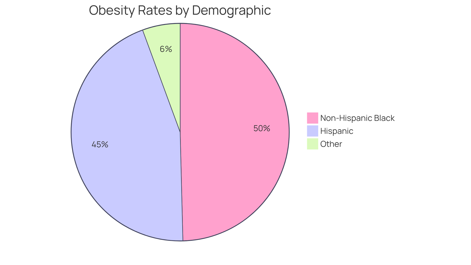 This pie chart shows the percentage of obesity rates in different groups. The larger the slice, the higher the obesity rate in that demographic. It helps visualize how disparities exist and emphasizes the need for accessible weight loss solutions for everyone.