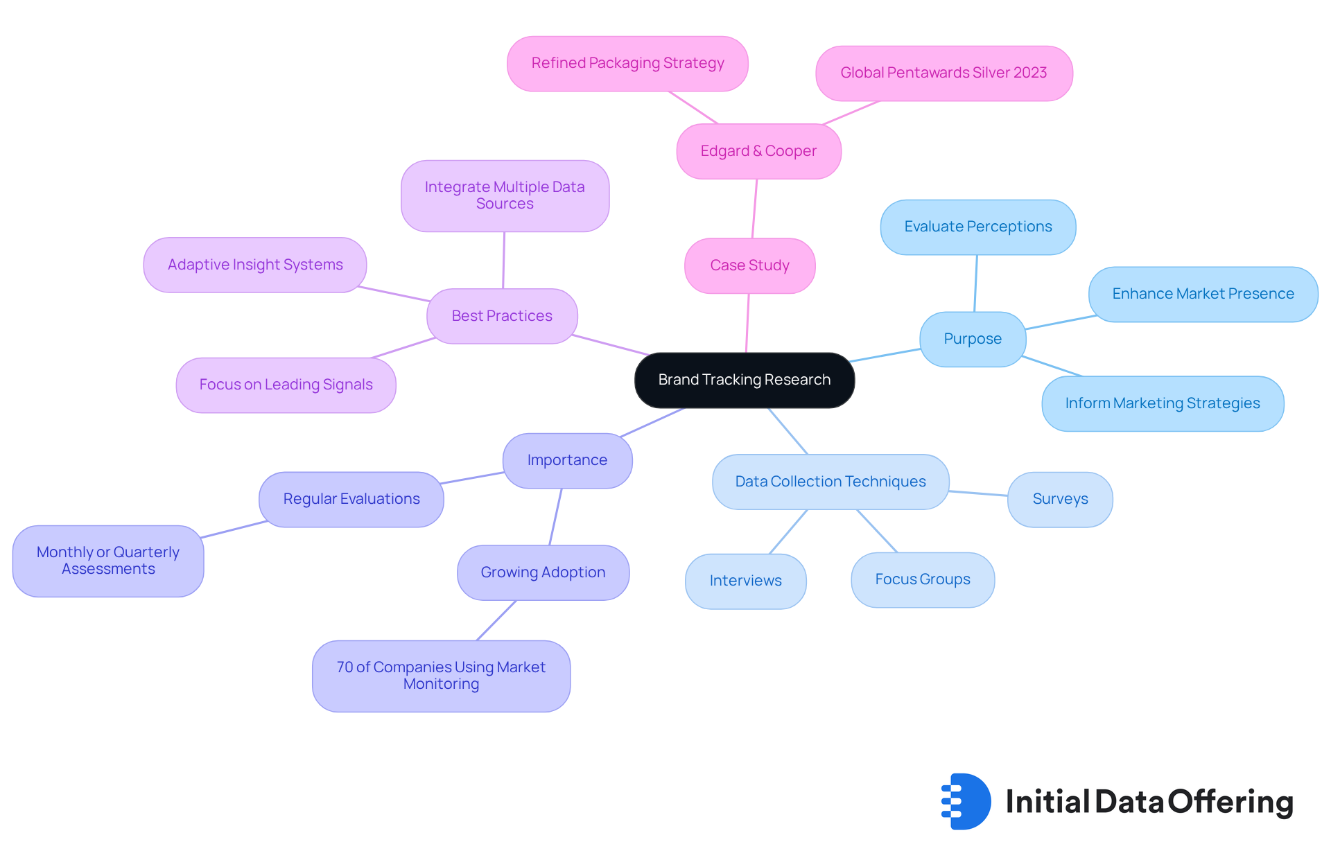 The central node represents the main topic, while the branches show different aspects of brand tracking research. Each branch provides insights into how businesses can understand and improve their market presence.