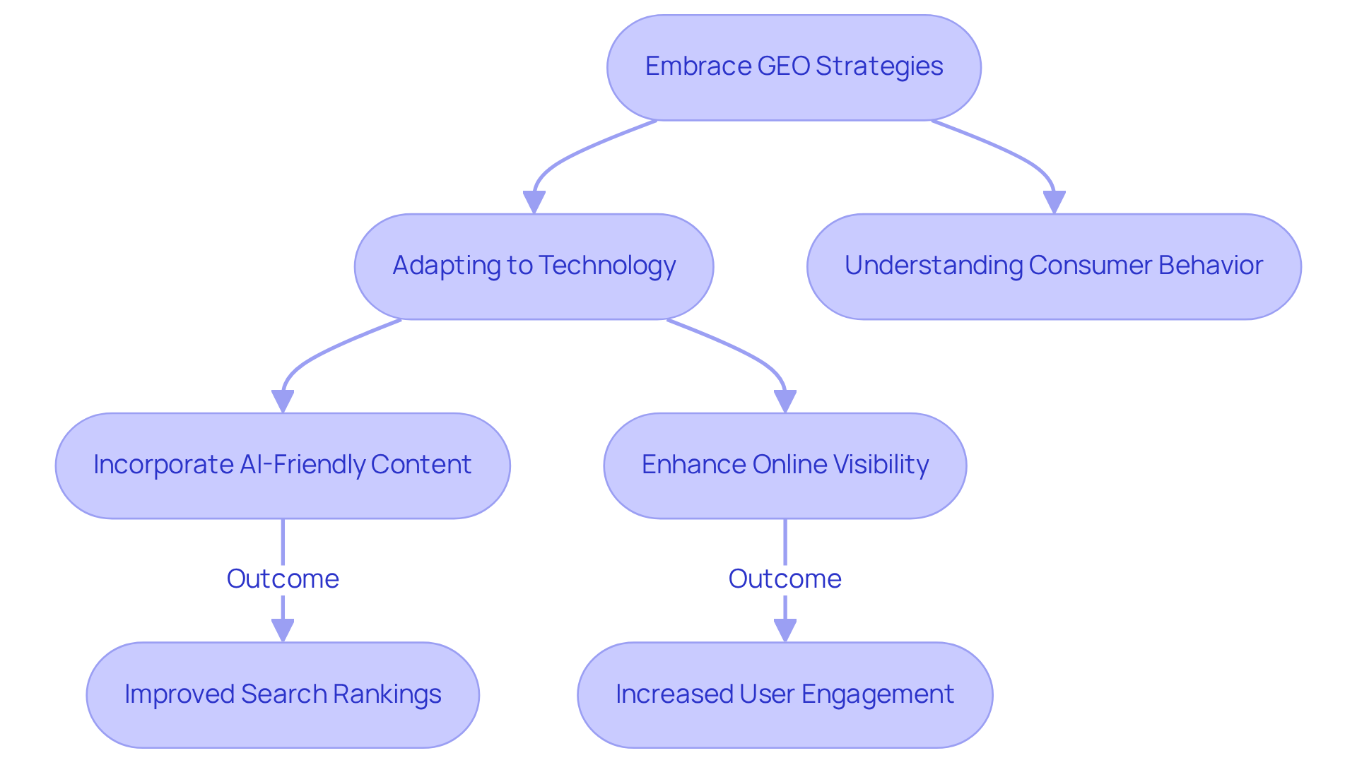 Follow the arrows to see how adopting GEO strategies can help medical enterprises improve their online visibility and engage with patients effectively.