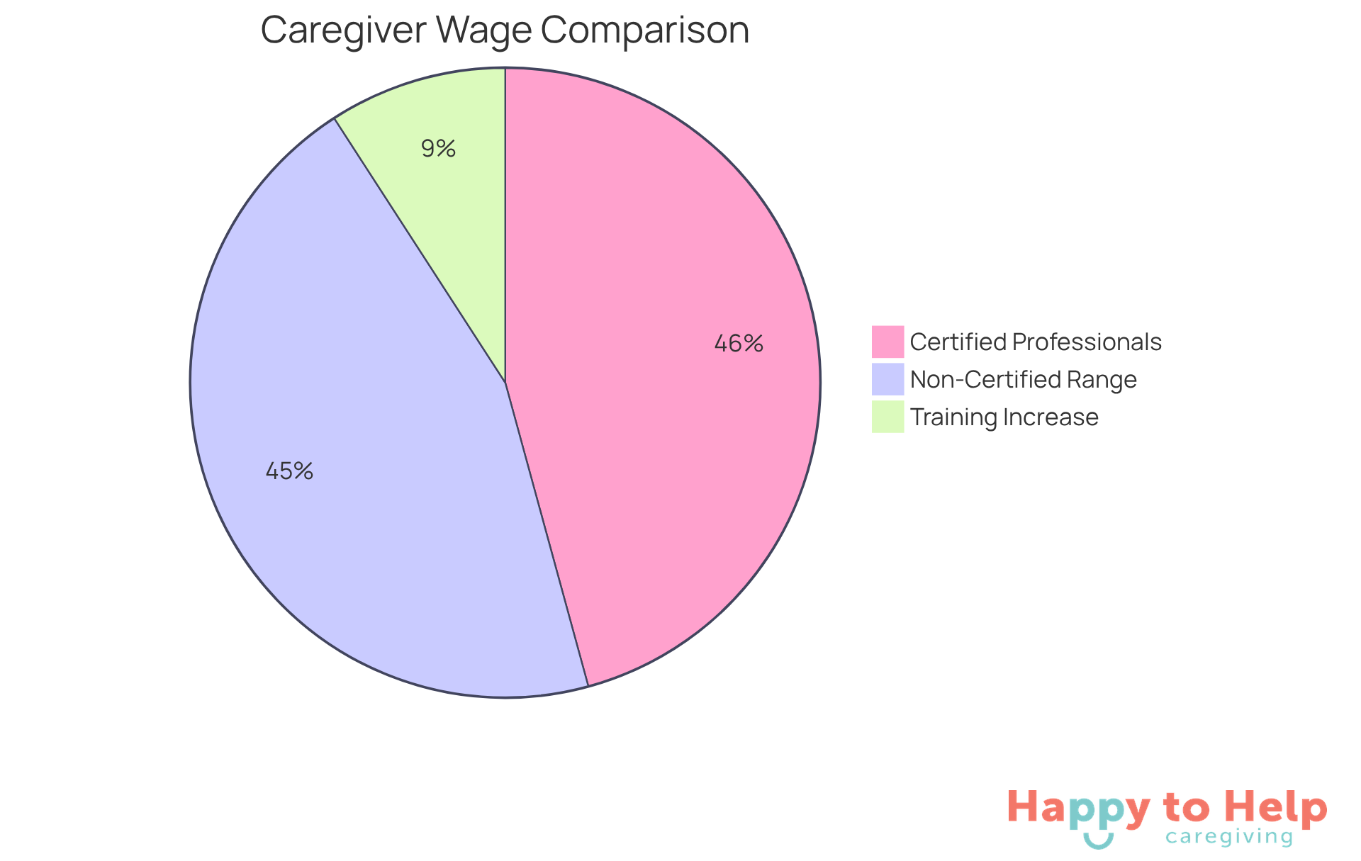 Each slice represents the average pay for different caregiver categories. The certified slice shows their higher earnings, while the non-certified slice illustrates the range of their pay. The training increase slice highlights the financial benefits of ongoing education.
