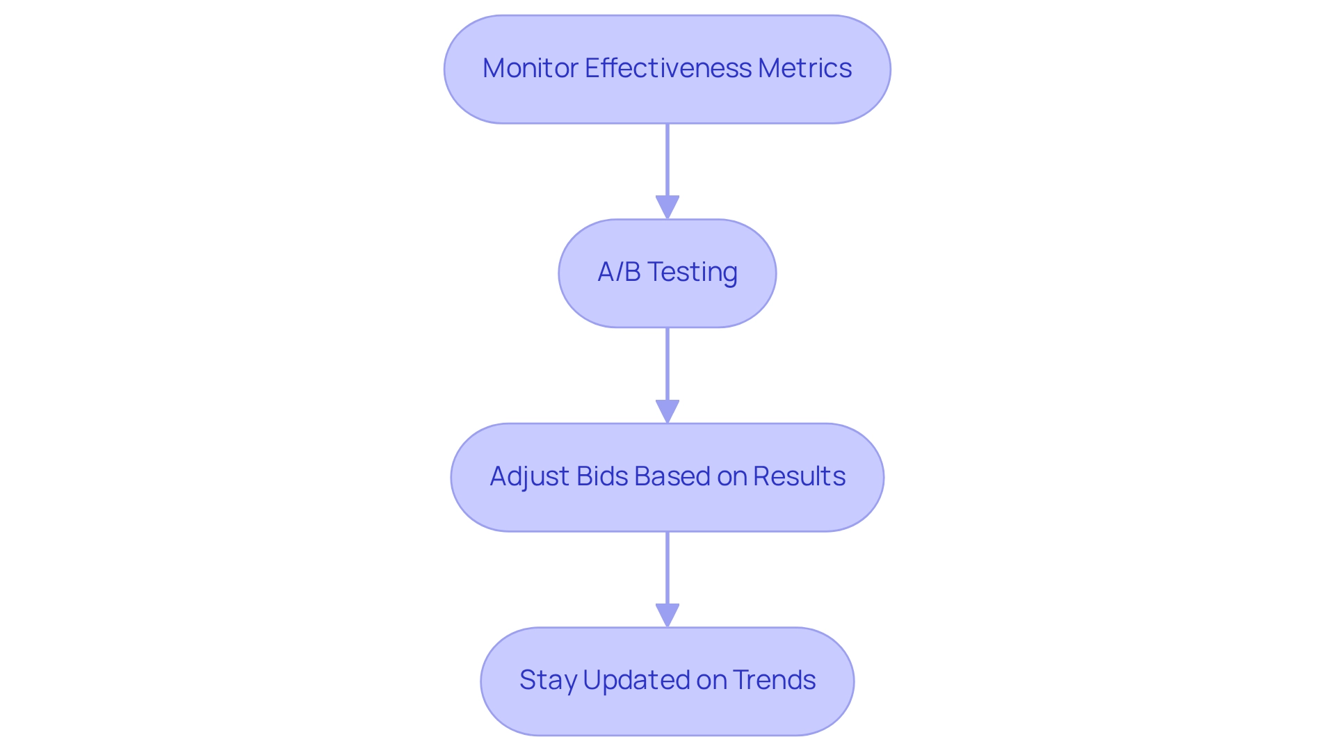 Each box represents a key practice in the optimization process, with arrows indicating the sequence of actions to be taken.