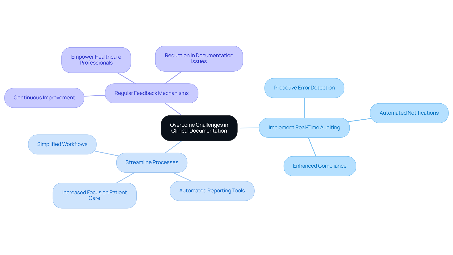 The central node represents the main challenge, while the branches show specific solutions. Each solution has its own sub-points that explain how it helps improve clinical documentation practices. The central node represents the main challenge, while the branches show specific solutions. Each solution has its own sub-points that explain how it helps improve clinical documentation practices.