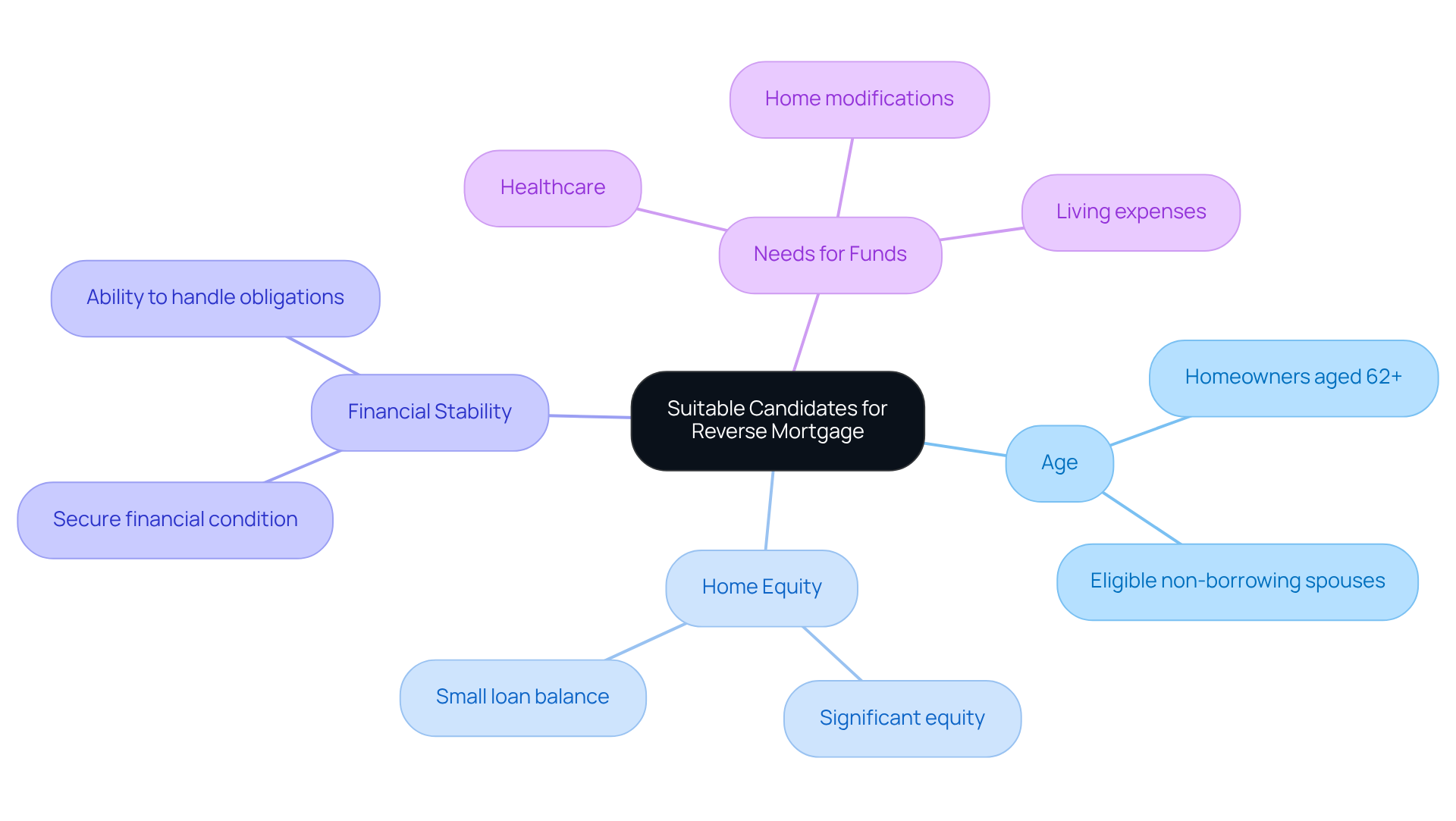 This mindmap helps you visualize who might be a good candidate for a reverse mortgage. Start at the center with the main idea, then follow the branches to see the important criteria like age, home equity, and financial needs. Each branch gives you more details to help you understand if this option is right for you.