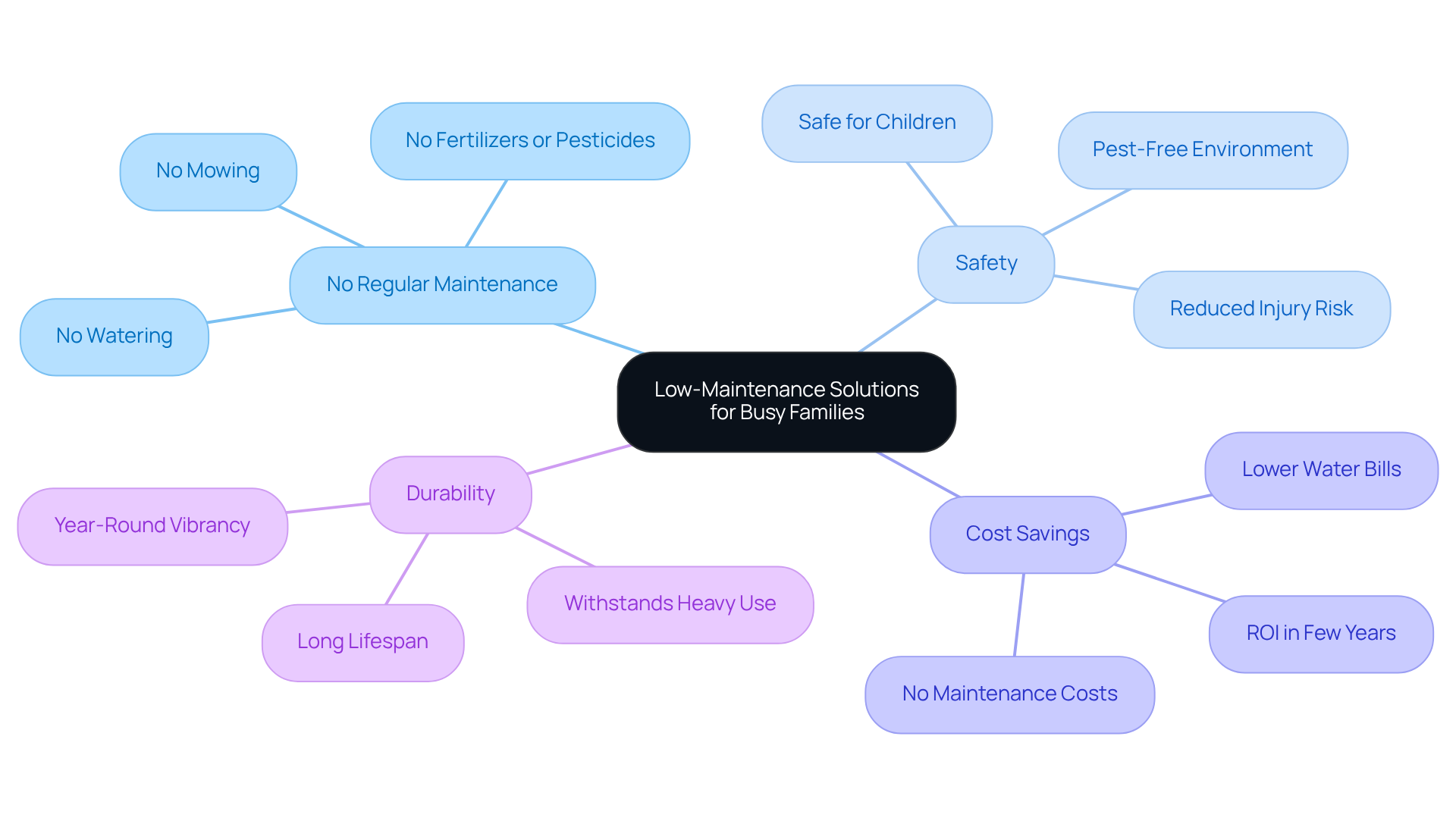 The center shows the main idea, and the branches highlight the key benefits. Each sub-branch provides more details, helping you understand why these solutions are great for busy families. The center shows the main idea, and the branches highlight the key benefits. Each sub-branch provides more details, helping you understand why these solutions are great for busy families.