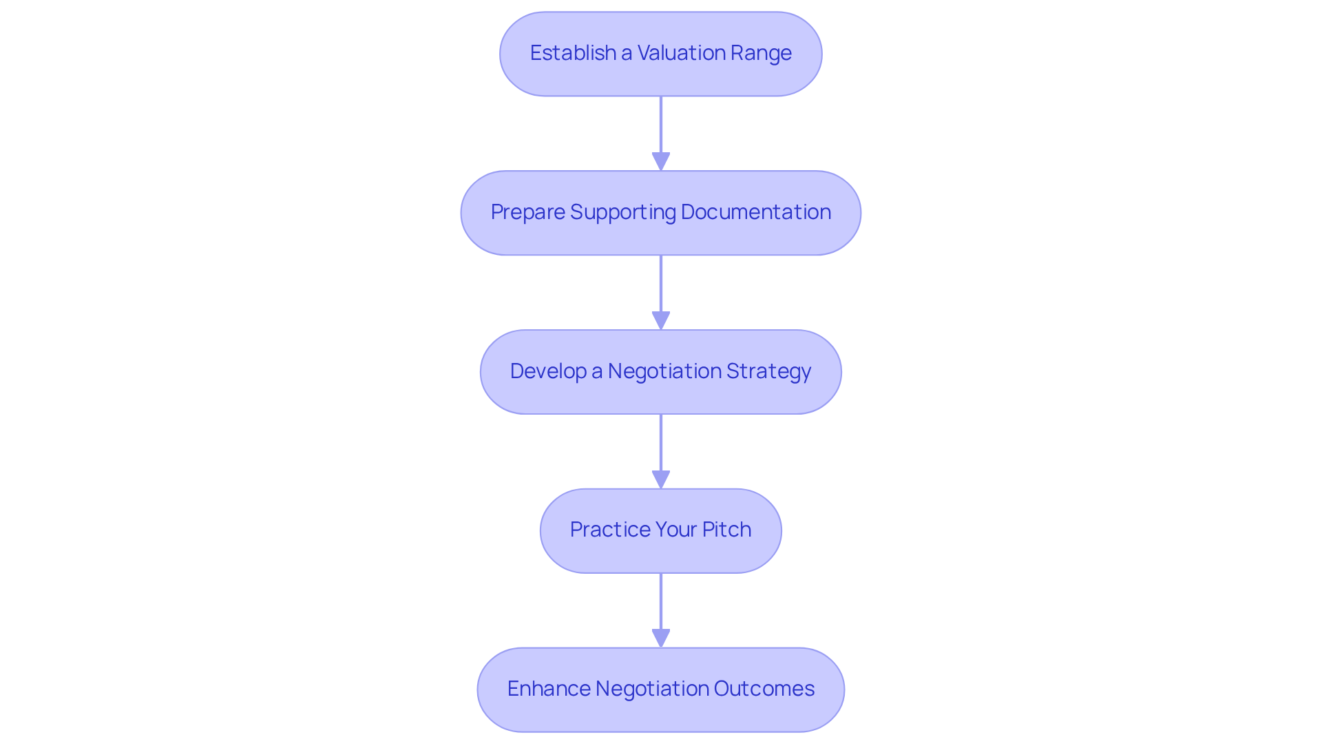 Each box represents a step in preparing for negotiations. Follow the arrows to see how each step leads to the next, helping you understand the entire process from establishing a valuation to enhancing your negotiation outcomes. Each box represents a step in preparing for negotiations. Follow the arrows to see how each step leads to the next, helping you understand the entire process from establishing a valuation to enhancing your negotiation outcomes.