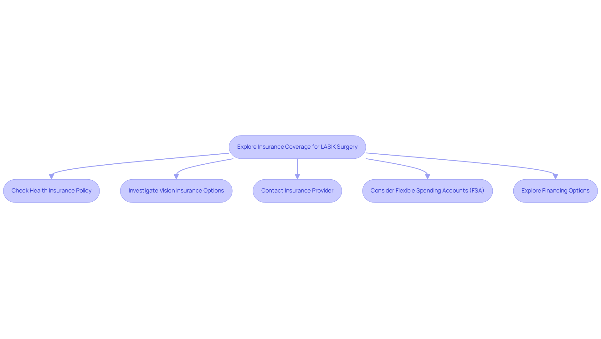 Este diagrama de flujo le guiará a través del proceso para comprender los costos de la cirugía LASIK con su seguro médico. Cada recuadro representa un paso que puede seguir, desde verificar su seguro médico hasta explorar opciones de financiamiento. Siga las flechas para ver cómo se conecta cada paso y le ayudará a tomar decisiones informadas sobre su proceso de corrección de la visión. This flowchart guides you through the process of understanding LASIK surgery costs with insurance. Each box represents a step you can take, from checking your health insurance to exploring financing options. Follow the arrows to see how each step connects to help you make informed decisions about your vision correction journey.