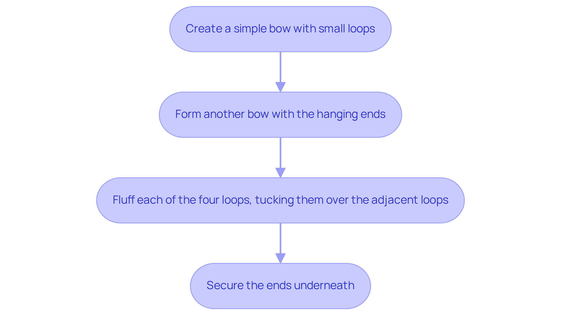 Follow the arrows from one step to the next to learn how to tie the ribbon. Each box shows a specific action to take, helping you create a beautiful bow for your event.