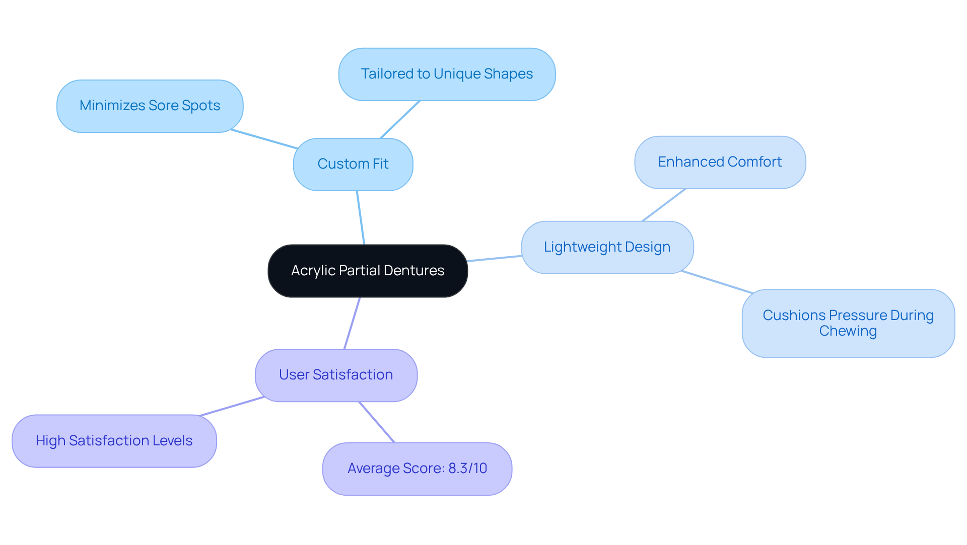 The center represents the main topic — acrylic partial dentures. The branches show key features and benefits, helping you understand how these dentures can improve comfort and satisfaction.