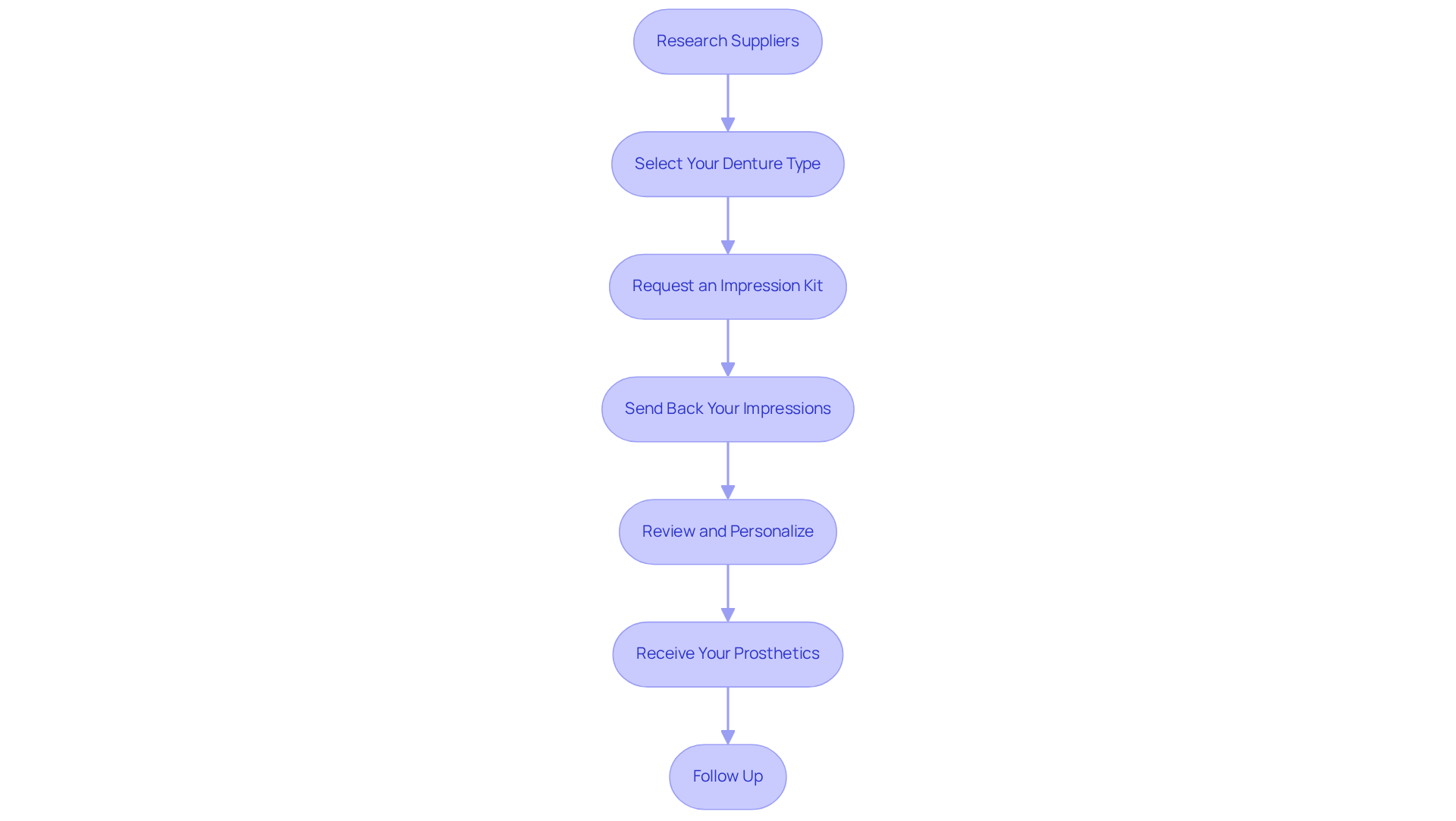 Each box represents a step in the process of ordering dentures. Follow the arrows to see how to move from one step to the next, ensuring you don't miss any important actions.