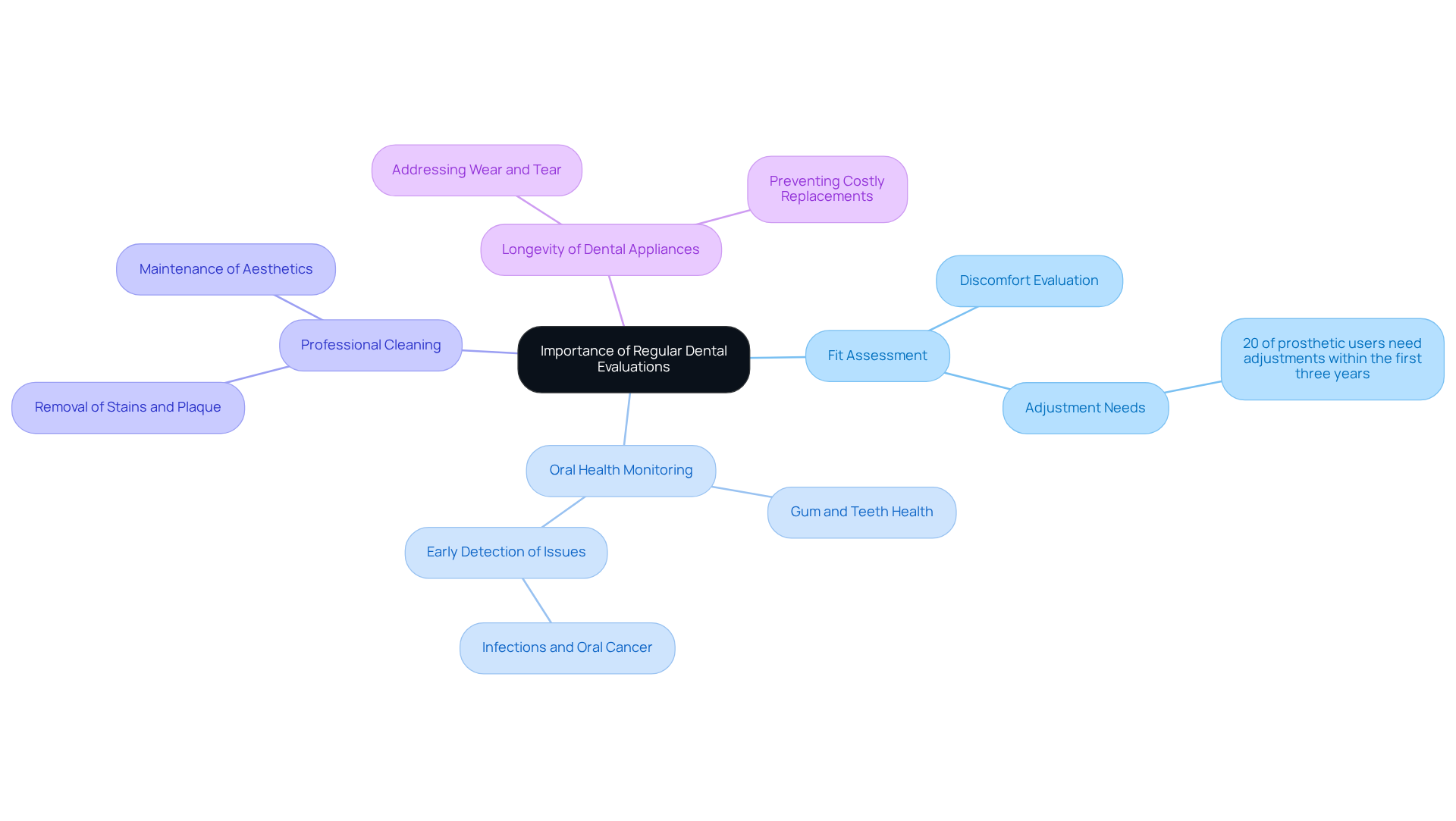 The central node represents the main idea, while each branch highlights a specific benefit of regular check-ups. Follow the branches to explore how each aspect contributes to better dental health and comfort.
