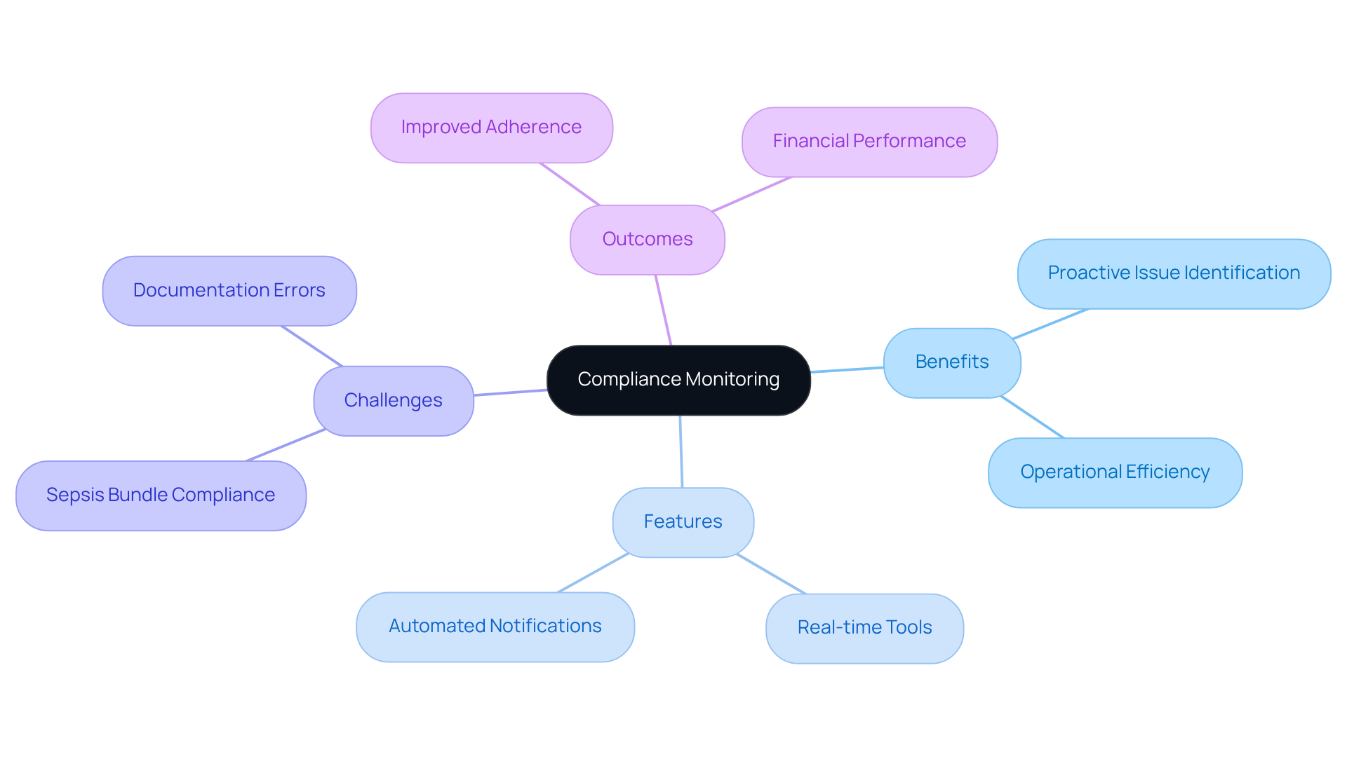 The center represents compliance monitoring, with branches showing its benefits, features, challenges, and outcomes. Each branch helps you see how these elements work together to improve revenue cycle efficiency.