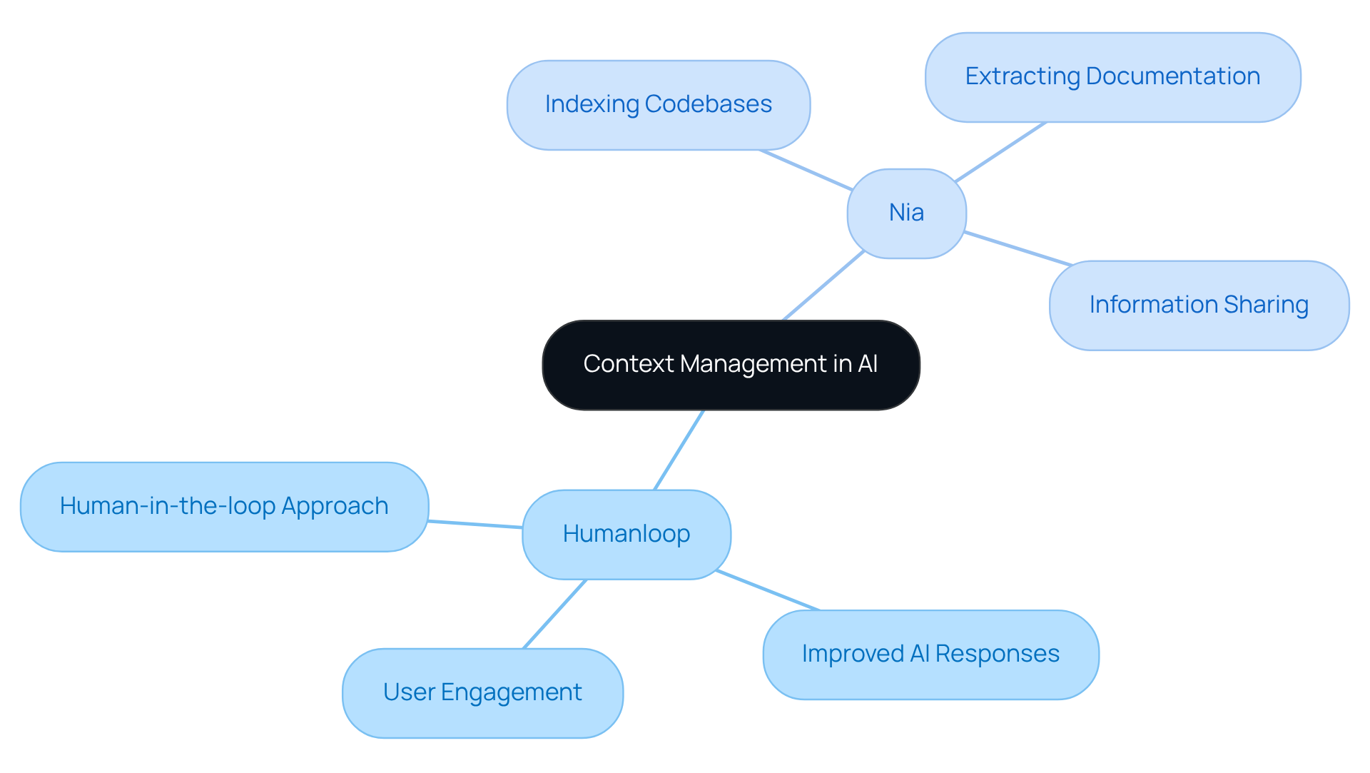 The central node represents the main theme of context management in AI. The branches show the two platforms, Humanloop and Nia, with their specific features and benefits listed underneath. This layout helps you see how each platform contributes to improving AI interactions. The central node represents the main theme of context management in AI. The branches show the two platforms, Humanloop and Nia, with their specific features and benefits listed underneath. This layout helps you see how each platform contributes to improving AI interactions.