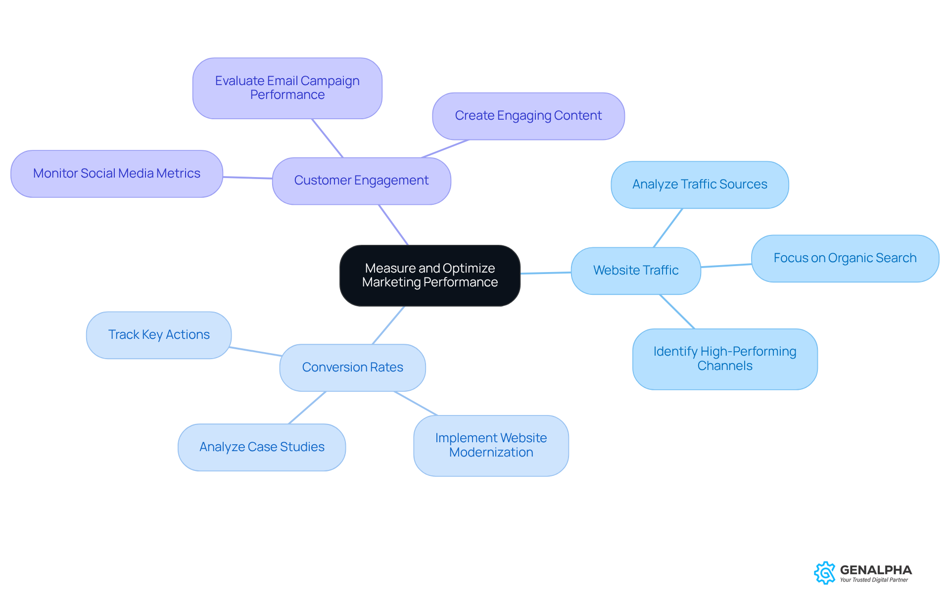 This mindmap starts with the main goal of measuring marketing performance at the center. Each branch represents a key performance indicator (KPI) that helps you track success. Follow the branches to see specific actions or insights related to each KPI, guiding you on how to optimize your marketing strategies.
