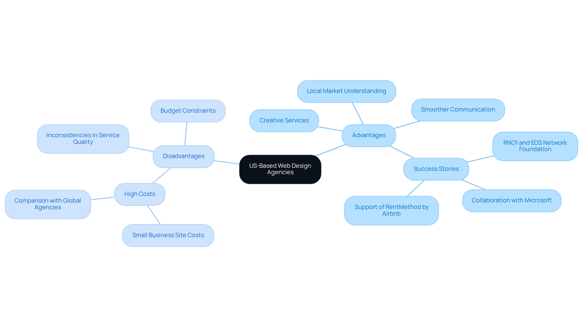 The central node represents the topic, while the branches show the pros and cons. Each sub-branch provides specific details, helping you understand the trade-offs involved in choosing a US-based agency.