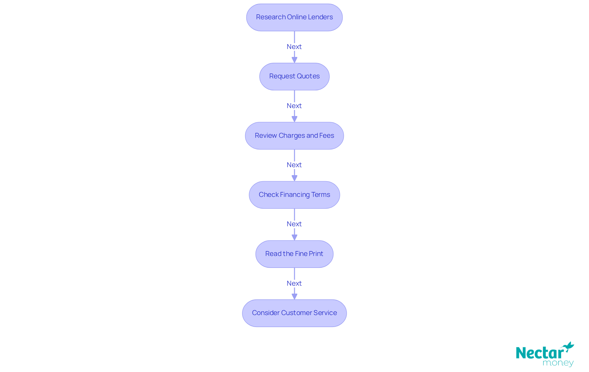 Each box shows a step in the process of finding the best personal loan. Follow the arrows to understand what to do next and how each action builds on the previous one.