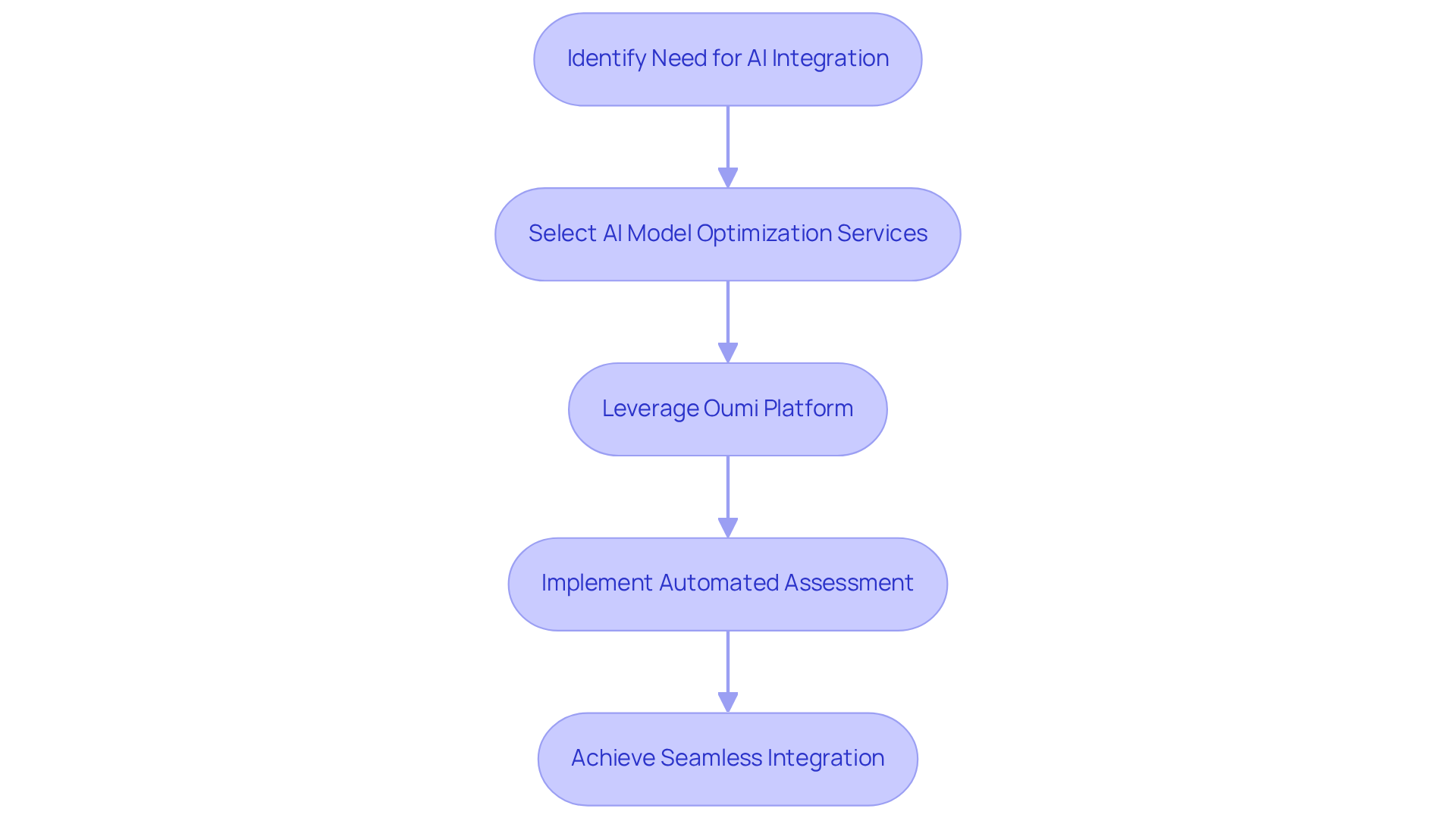 Each box represents a step in the integration process. Follow the arrows to see how each step leads to the next, guiding organizations through the journey of implementing AI solutions effectively.