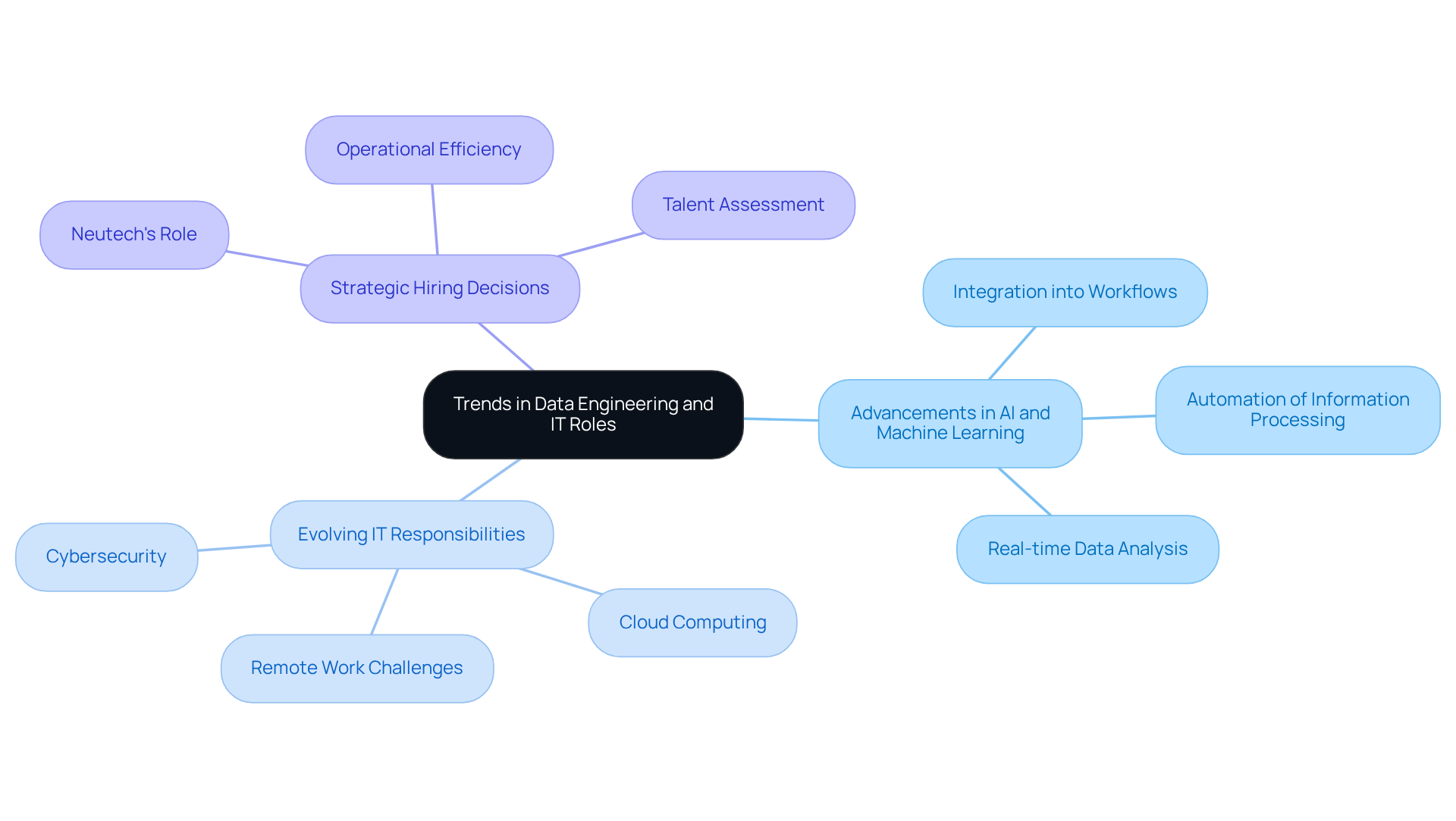 This mindmap illustrates the key trends affecting data engineering and IT roles. Start at the center with the main theme, then explore how advancements in AI and machine learning impact workflows, how IT responsibilities are changing, and how these trends influence hiring strategies. Each branch represents a different aspect of the discussion, helping you see the connections between technology and professional roles. This mindmap illustrates the key trends affecting data engineering and IT roles. Start at the center with the main theme, then explore how advancements in AI and machine learning impact workflows, how IT responsibilities are changing, and how these trends influence hiring strategies. Each branch represents a different aspect of the discussion, helping you see the connections between technology and professional roles.