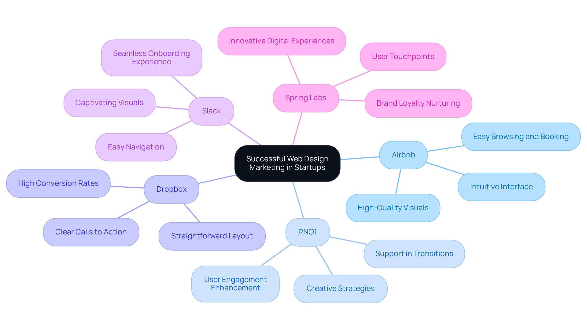 This mindmap shows how different startups approach web design marketing. Each branch represents a company, and the sub-branches highlight their unique strategies. Follow the connections to see how these strategies contribute to their overall success.