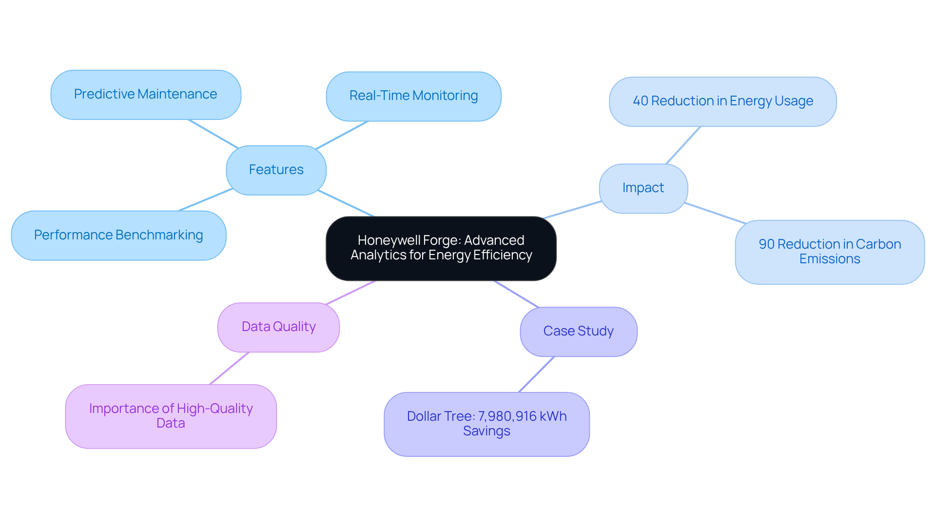 The central node represents Honeywell Forge, while branches show its features, potential impacts on energy and emissions, and a real-world example of savings. Follow the branches to explore how this platform can transform energy management.