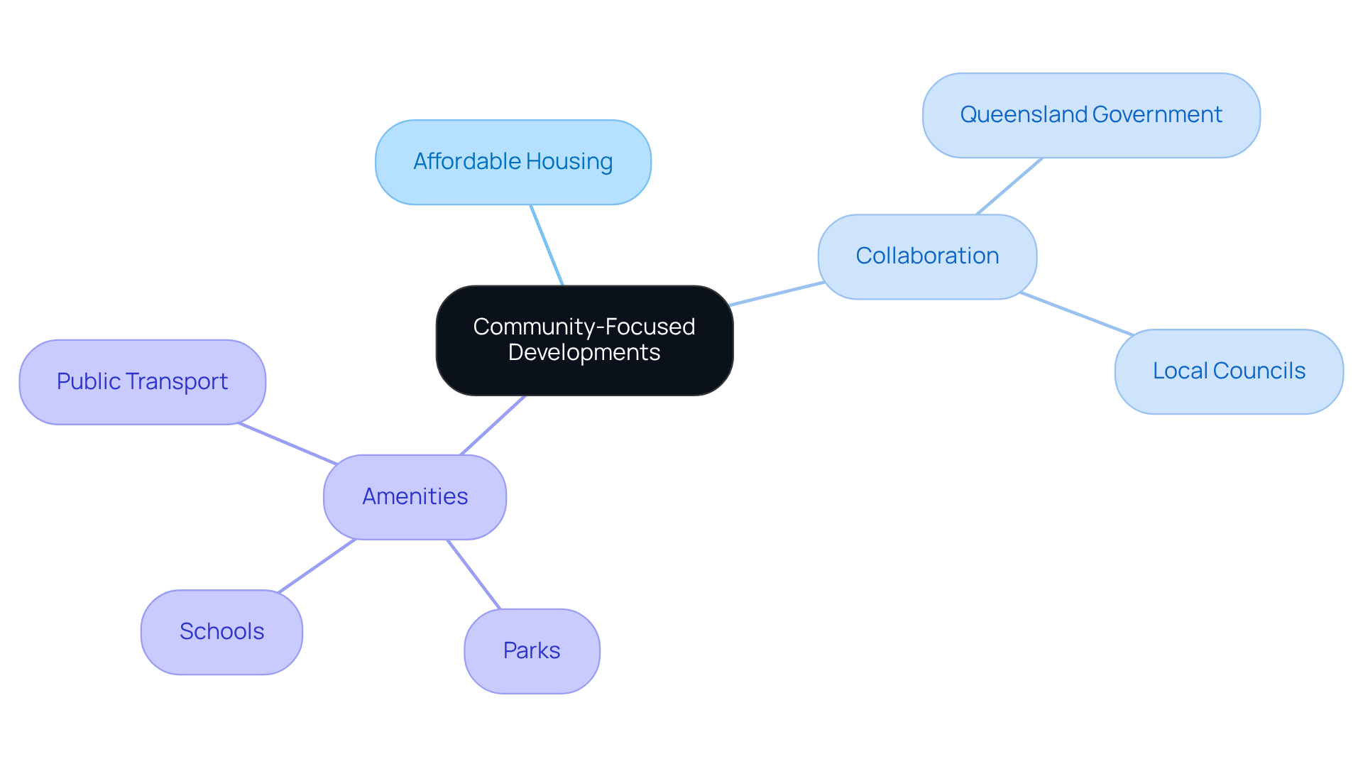 Start at the center with the main idea of enhancing affordable housing, then follow the branches to see how collaboration and various amenities contribute to building inclusive neighborhoods.