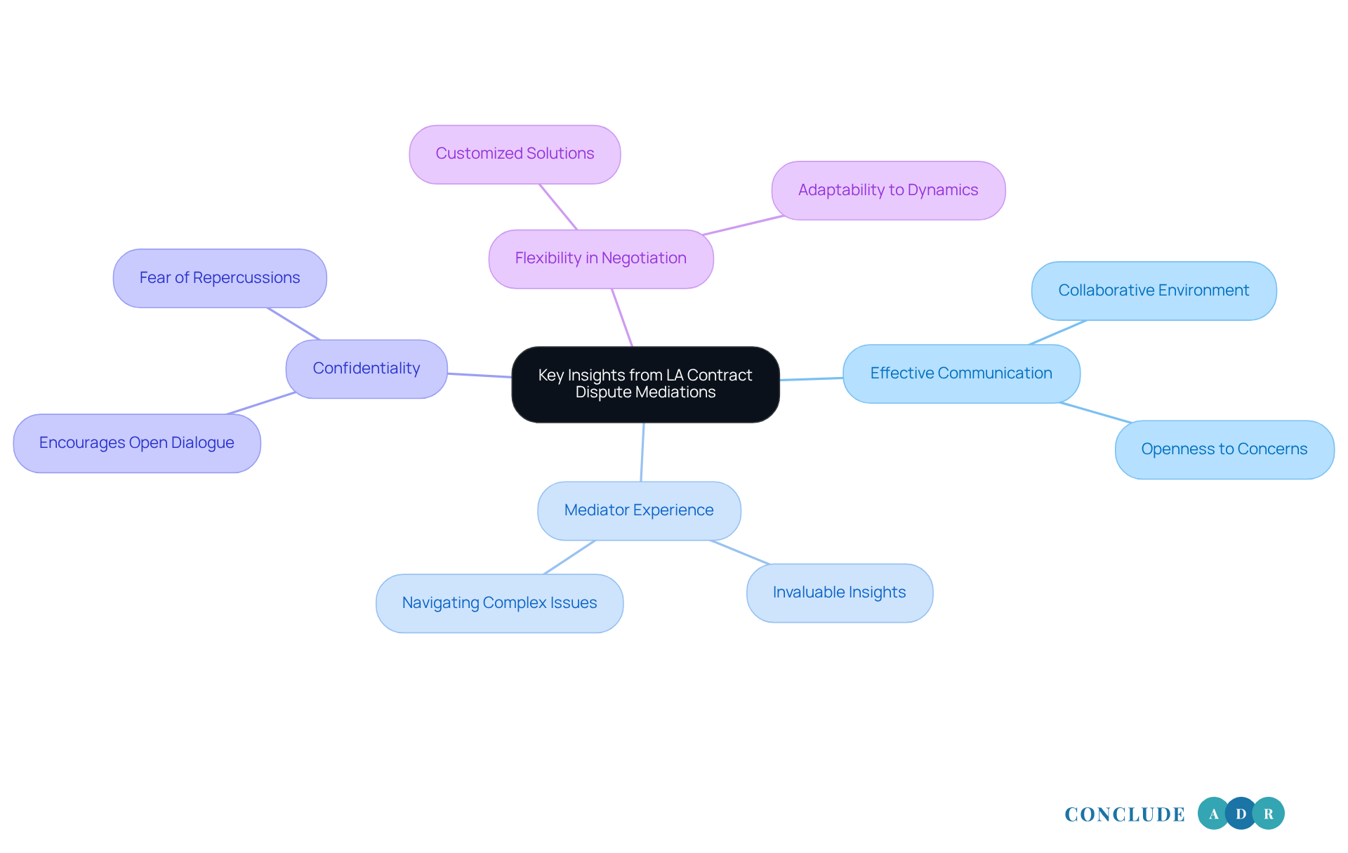 Start with the main idea in the center, then explore each key takeaway. The branches show how each insight relates to improving mediation outcomes. The more connected and detailed the branches, the deeper the understanding of how to approach conflict resolution.