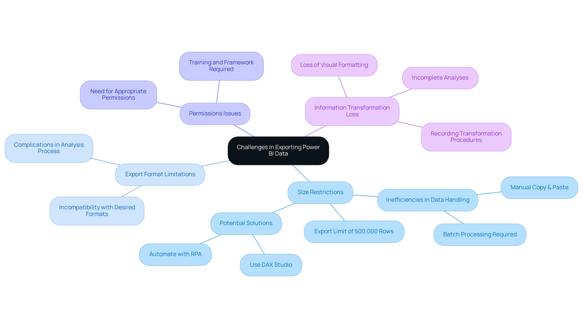 Each branch represents a specific limitation in exporting Power BI data, with sub-branches detailing related issues and potential solutions.