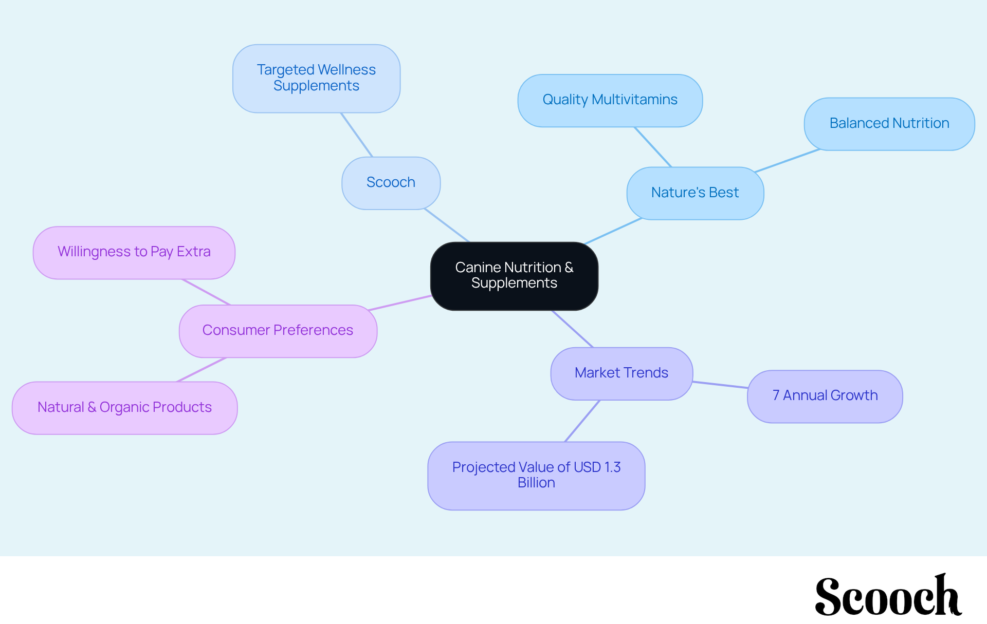 The central node represents the main topic, while branches show different aspects of canine nutrition, including brands, market trends, and what pet owners are looking for in supplements.
