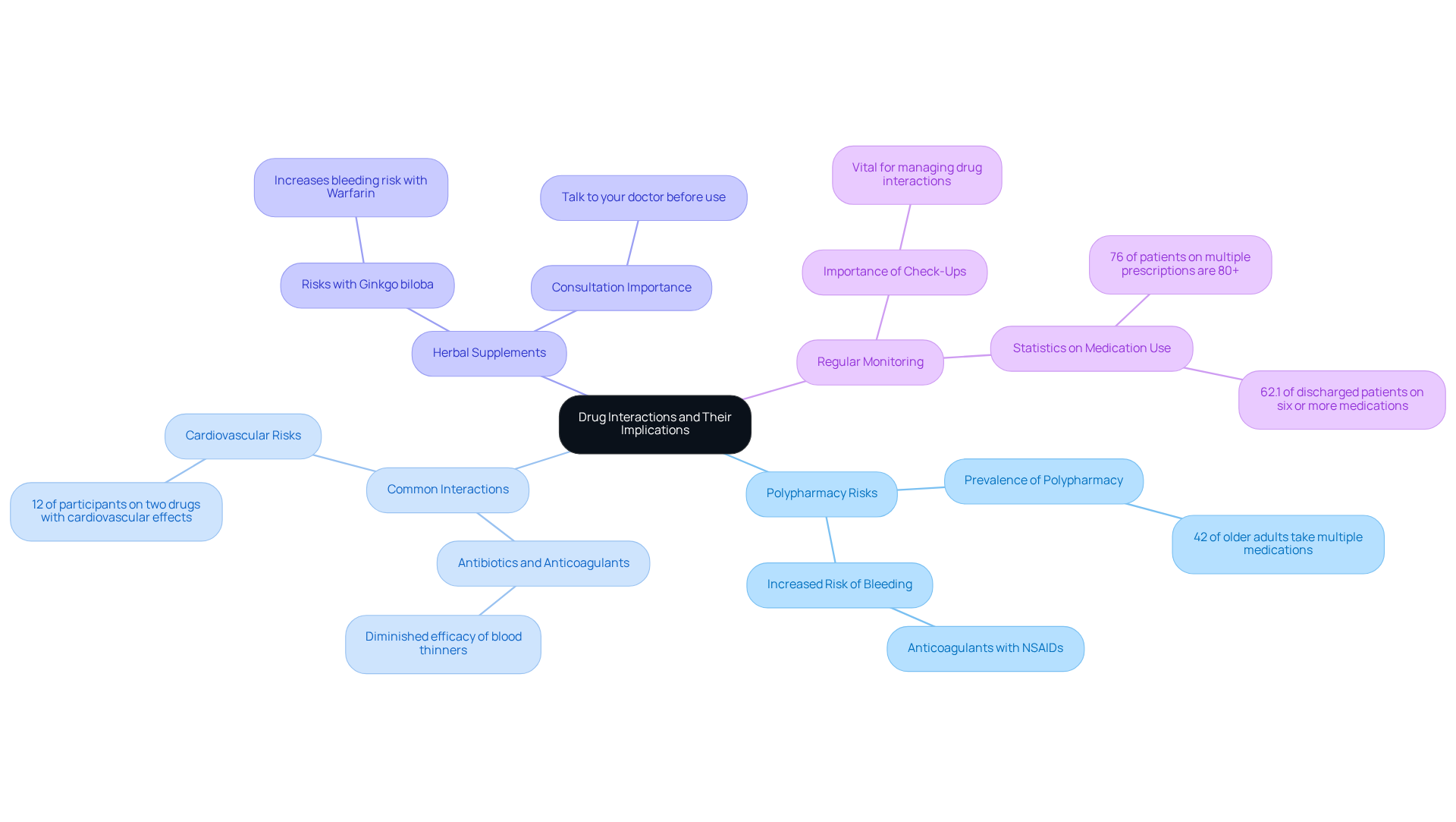 This mindmap helps you see the key areas related to drug interactions. Each branch represents a different aspect, and the sub-branches provide important details and statistics. Follow the branches to understand how these factors connect and why they matter for your health.