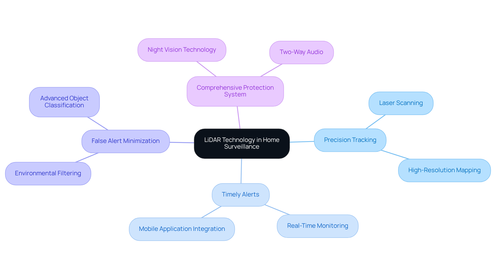 Start at the center with LiDAR technology, then explore how it connects to precision tracking, alerts, and protection systems. Each branch shows a different aspect of how this technology enhances home safety.