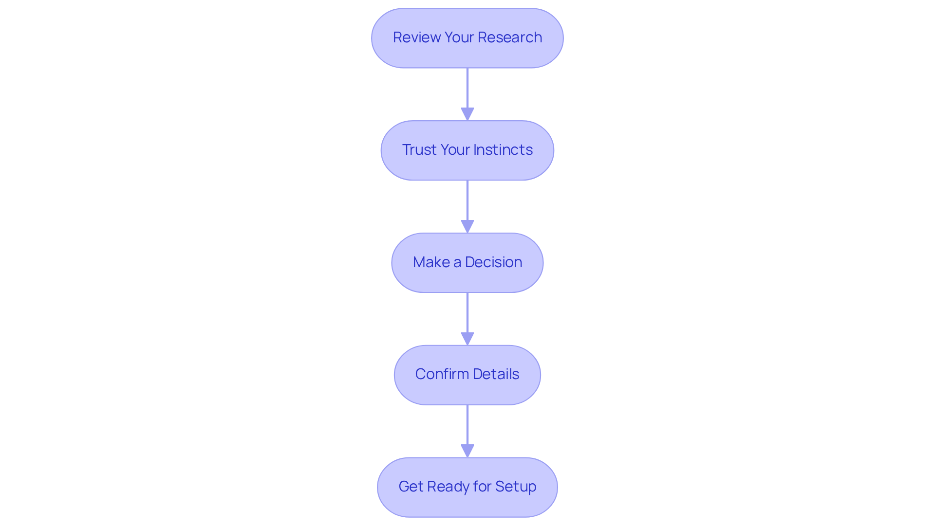 Each box represents a step in the process of selecting an installer. Follow the arrows to see how to move from one step to the next, ensuring you cover all important aspects before making your choice. Each box represents a step in the process of selecting an installer. Follow the arrows to see how to move from one step to the next, ensuring you cover all important aspects before making your choice.