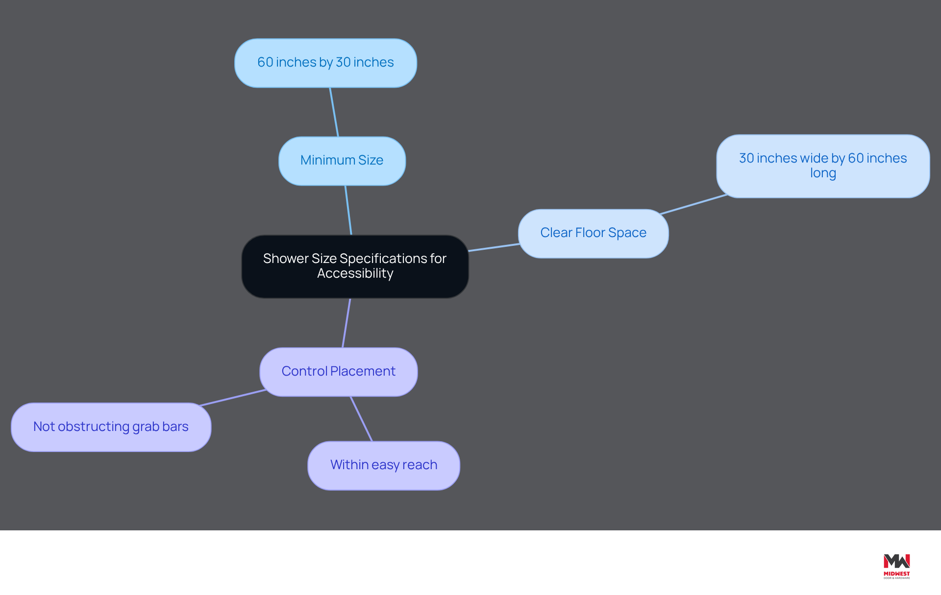 This mindmap starts with the main topic of accessible shower specifications in the center. Each branch represents a different requirement, showing how they all contribute to making showers safe and comfortable for everyone.