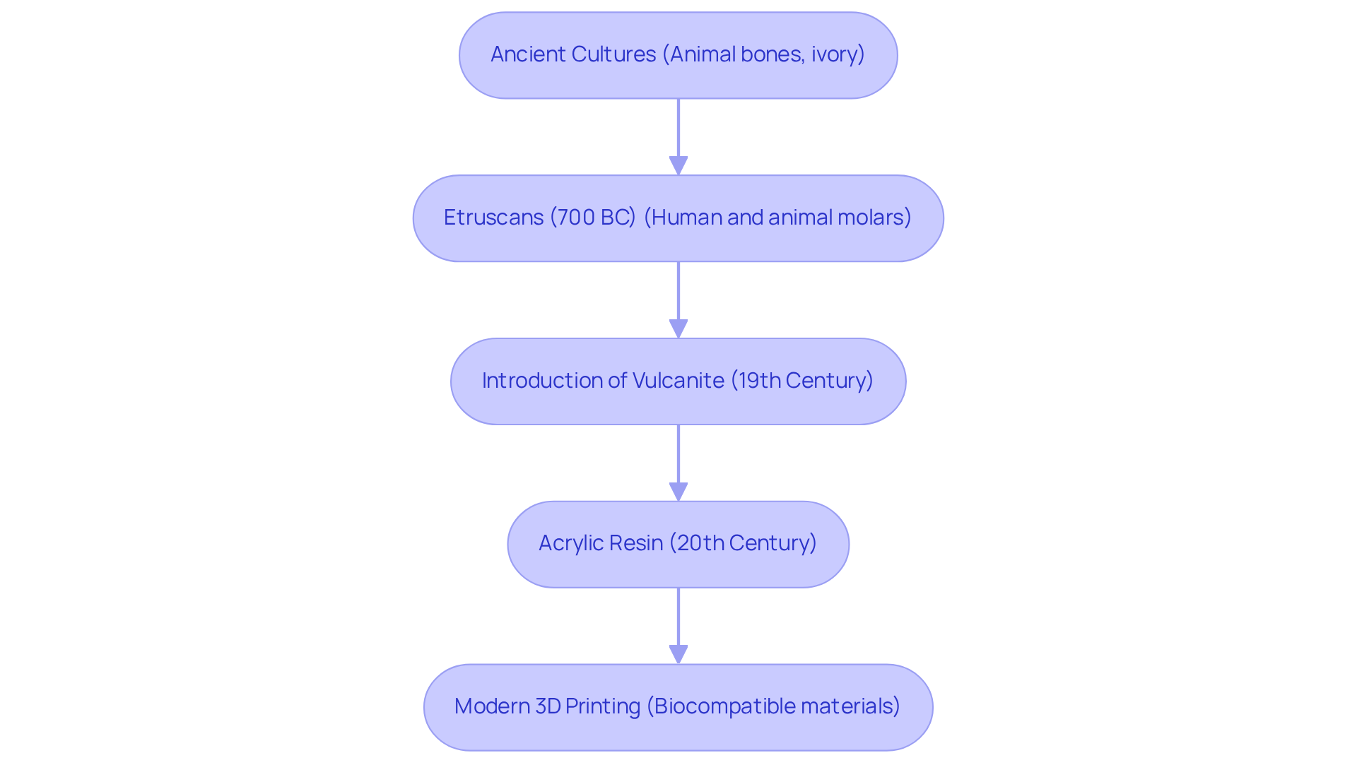 Follow the arrows down to see how artificial teeth have changed over time. Each box represents a significant milestone in the development of dental prosthetics.