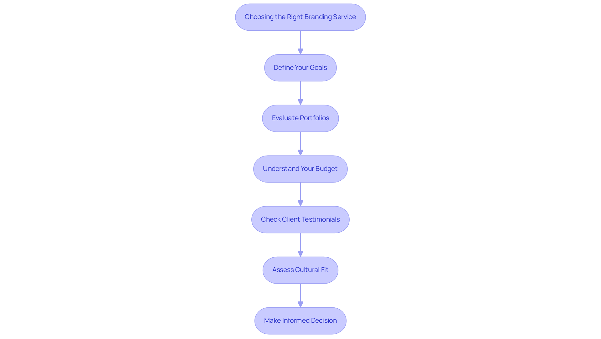 Follow the arrows to see the steps you should take when selecting a branding service. Each box represents a key consideration that will help you make an informed decision.