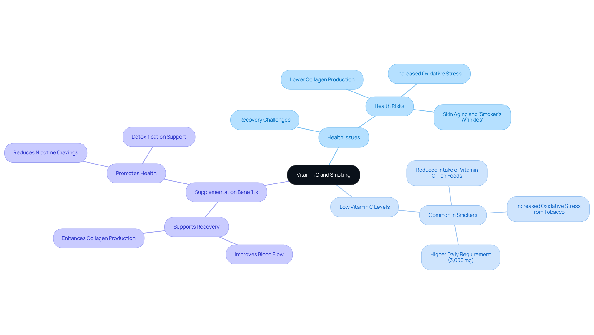 This mindmap illustrates how Vitamin C is connected to smoking and health. Start at the center with Vitamin C, then explore how it relates to health issues and the importance of supplementation for smokers. Each branch shows a different aspect of this relationship. This mindmap illustrates how Vitamin C is connected to smoking and health. Start at the center with Vitamin C, then explore how it relates to health issues and the importance of supplementation for smokers. Each branch shows a different aspect of this relationship.