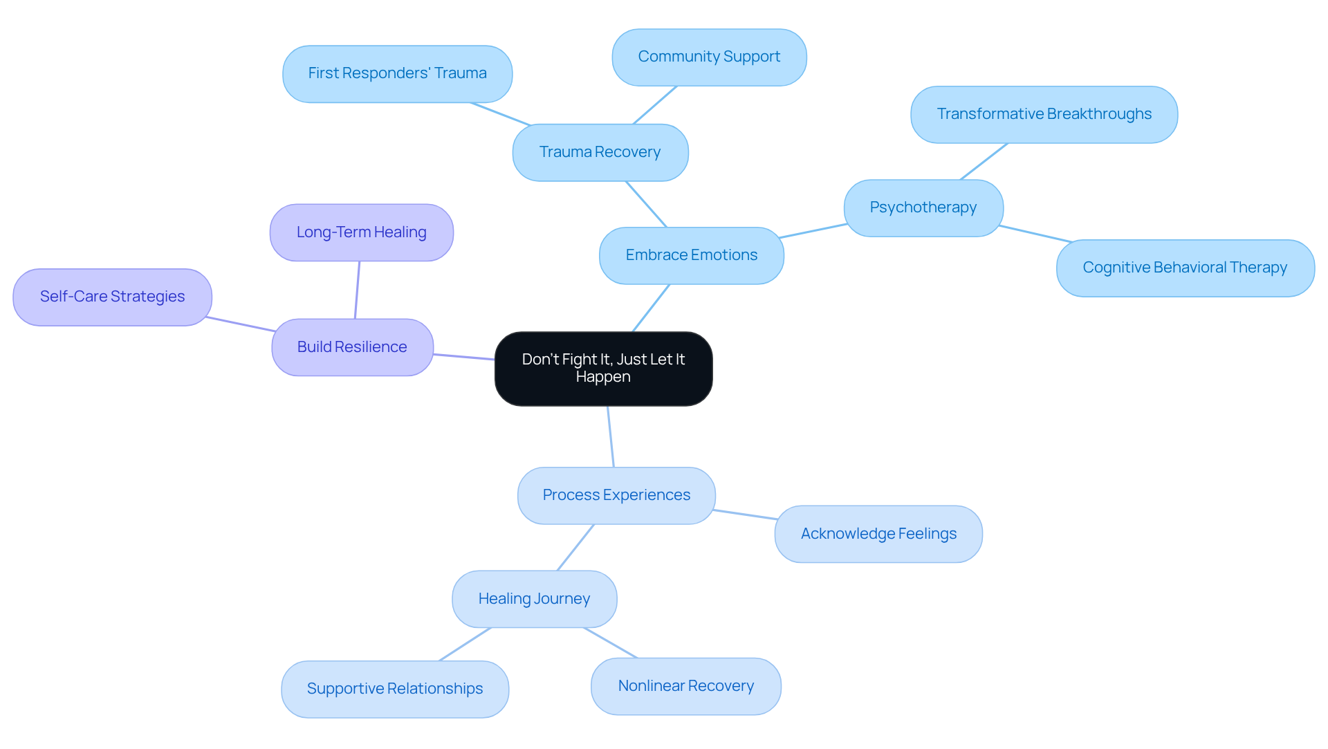 This mindmap illustrates the journey of emotional acceptance. Start at the center with the main idea, then explore how embracing emotions can lead to healing and resilience. Each branch represents a key concept or step in the process. This mindmap illustrates the journey of emotional acceptance. Start at the center with the main idea, then explore how embracing emotions can lead to healing and resilience. Each branch represents a key concept or step in the process.