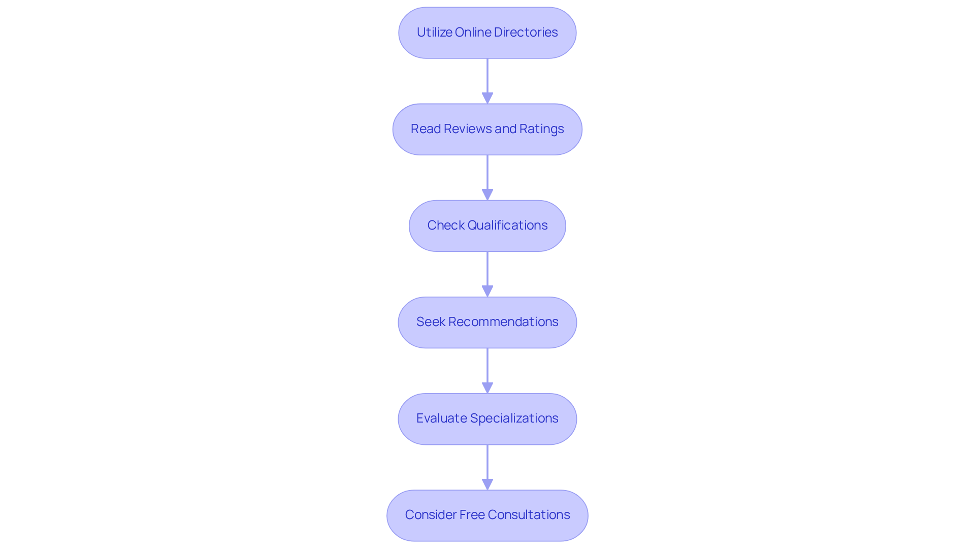 Each box represents a step you should take when looking for a divorce lawyer. Follow the arrows to see the order of steps, helping you navigate the process smoothly.