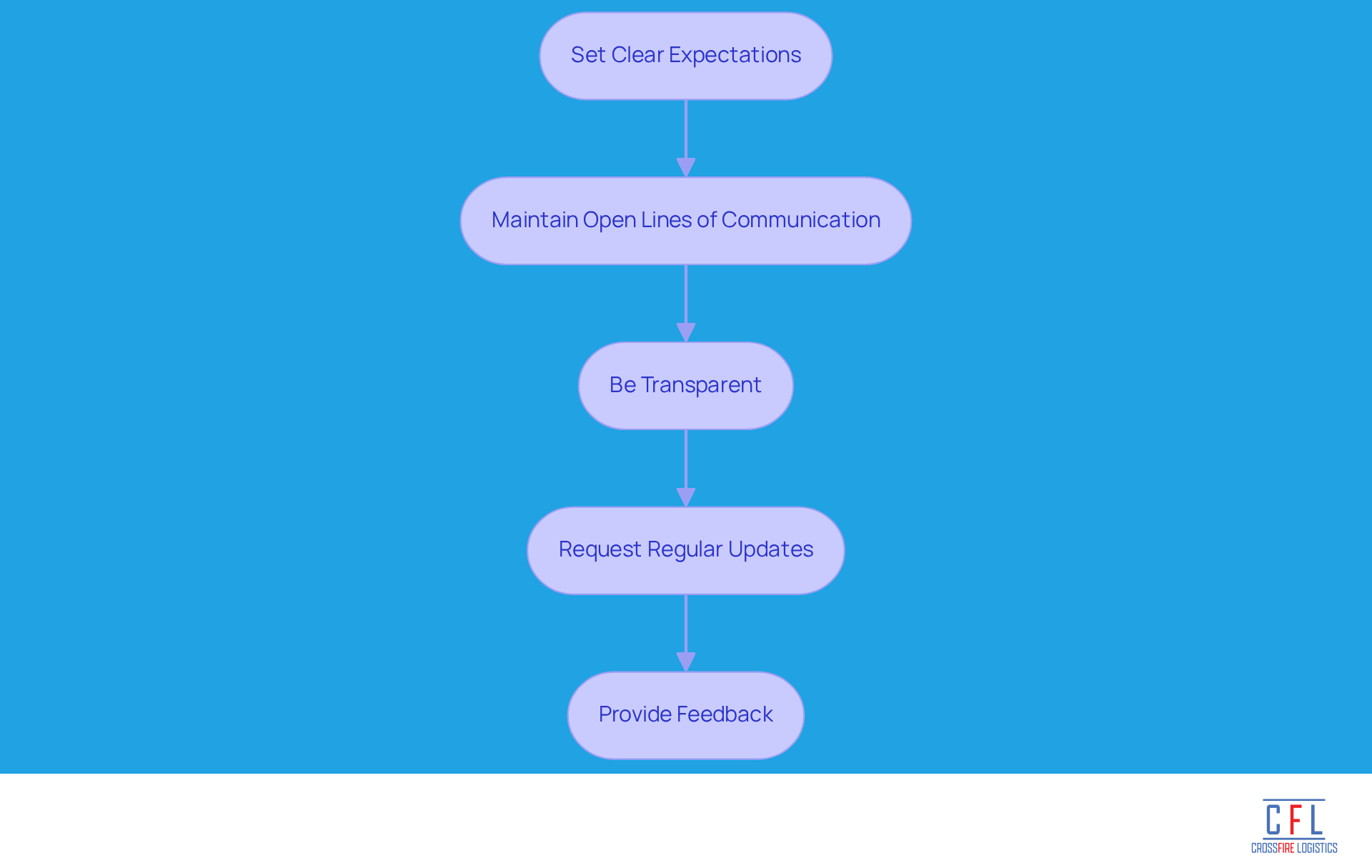 Each box represents a key practice for improving communication with your forwarder. Follow the arrows to see how these practices connect and build on each other for a smoother shipping process.
