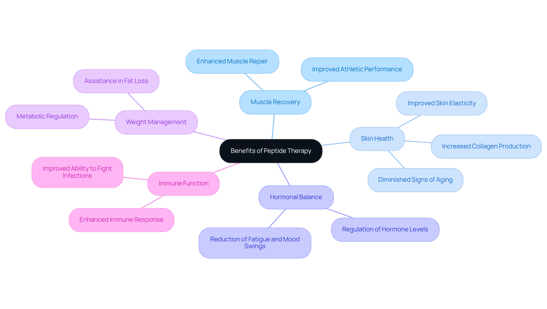 This mindmap illustrates the various health benefits of peptide therapy. Each branch represents a different area where peptide therapy can make a positive impact, helping you see how they all connect to improve health and wellness.