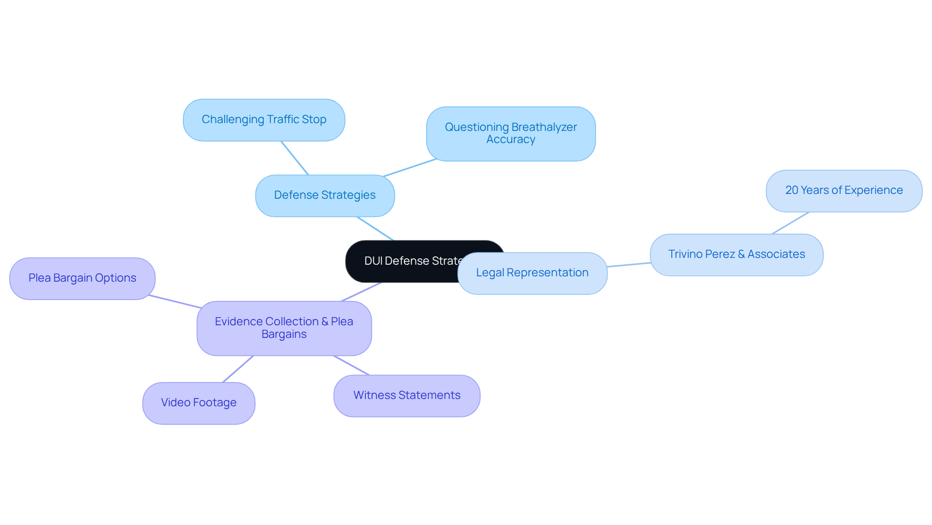 This mindmap starts with the main topic of DUI defense strategies at the center. From there, you can explore different branches that show specific strategies, the importance of hiring a lawyer, and how to collect evidence. Each branch helps you understand the various aspects of building a strong defense. This mindmap starts with the main topic of DUI defense strategies at the center. From there, you can explore different branches that show specific strategies, the importance of hiring a lawyer, and how to collect evidence. Each branch helps you understand the various aspects of building a strong defense.