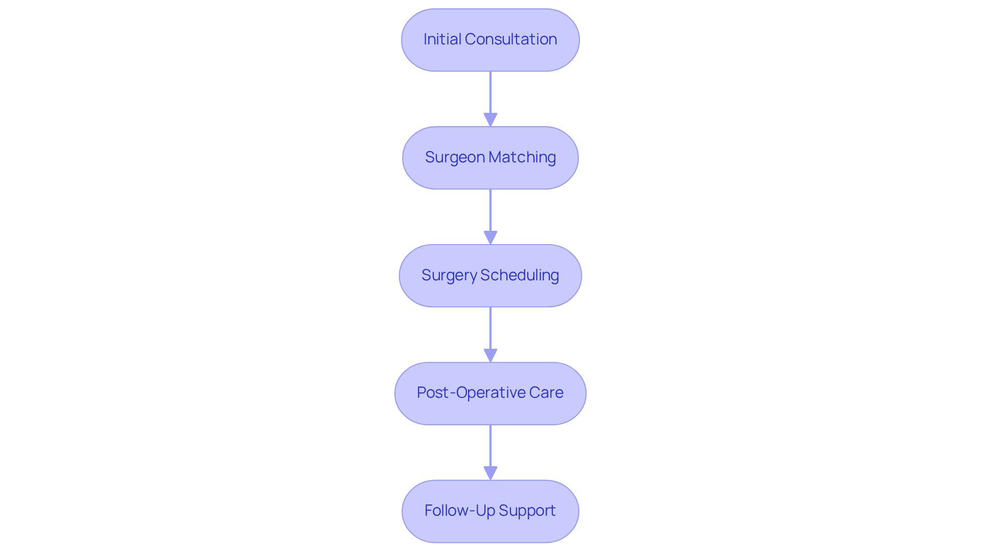 This flowchart shows the steps clients take when using Bliss Aesthetics' services. Each box represents a stage in the journey, and the arrows guide you through the process from start to finish.