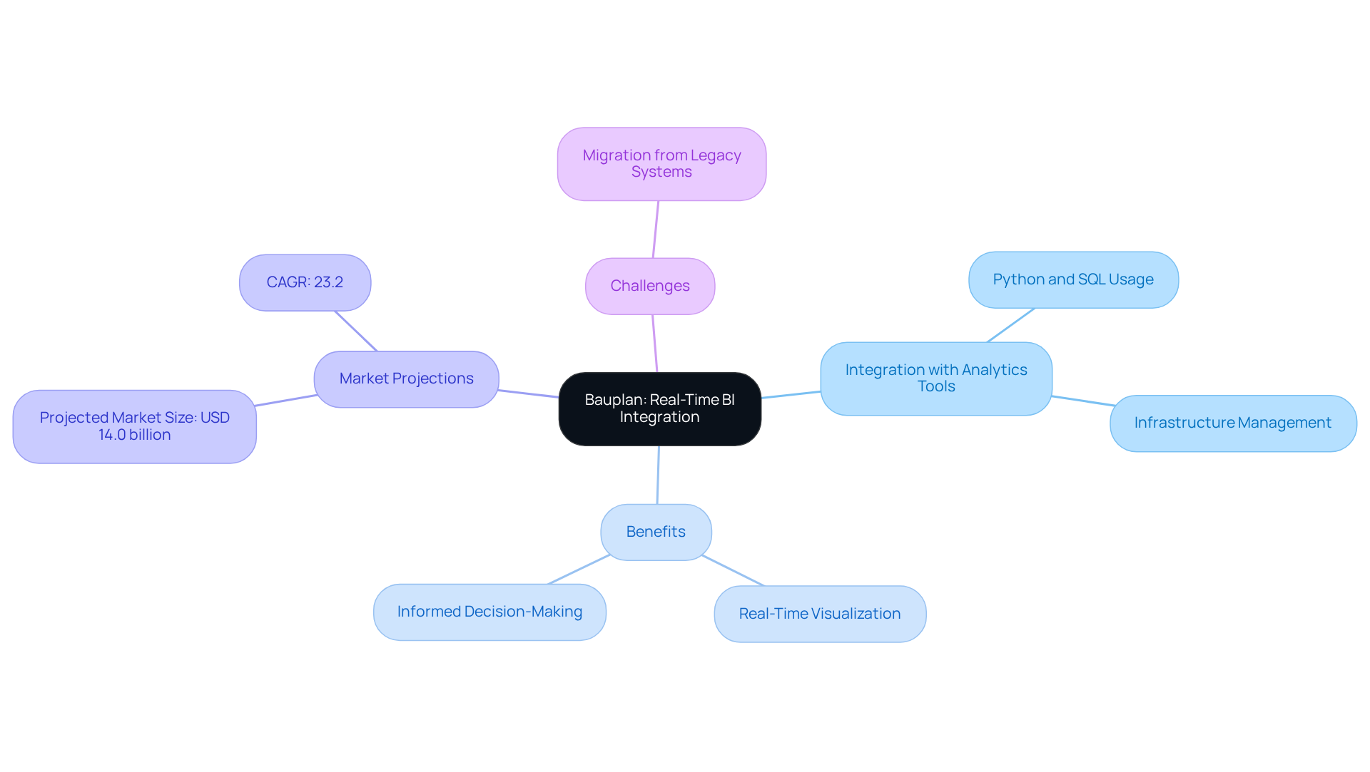 The central node represents Bauplan's integration, with branches showing key aspects like benefits, market trends, and challenges. Each branch helps you understand how these elements connect to the main idea. The central node represents Bauplan's integration, with branches showing key aspects like benefits, market trends, and challenges. Each branch helps you understand how these elements connect to the main idea.