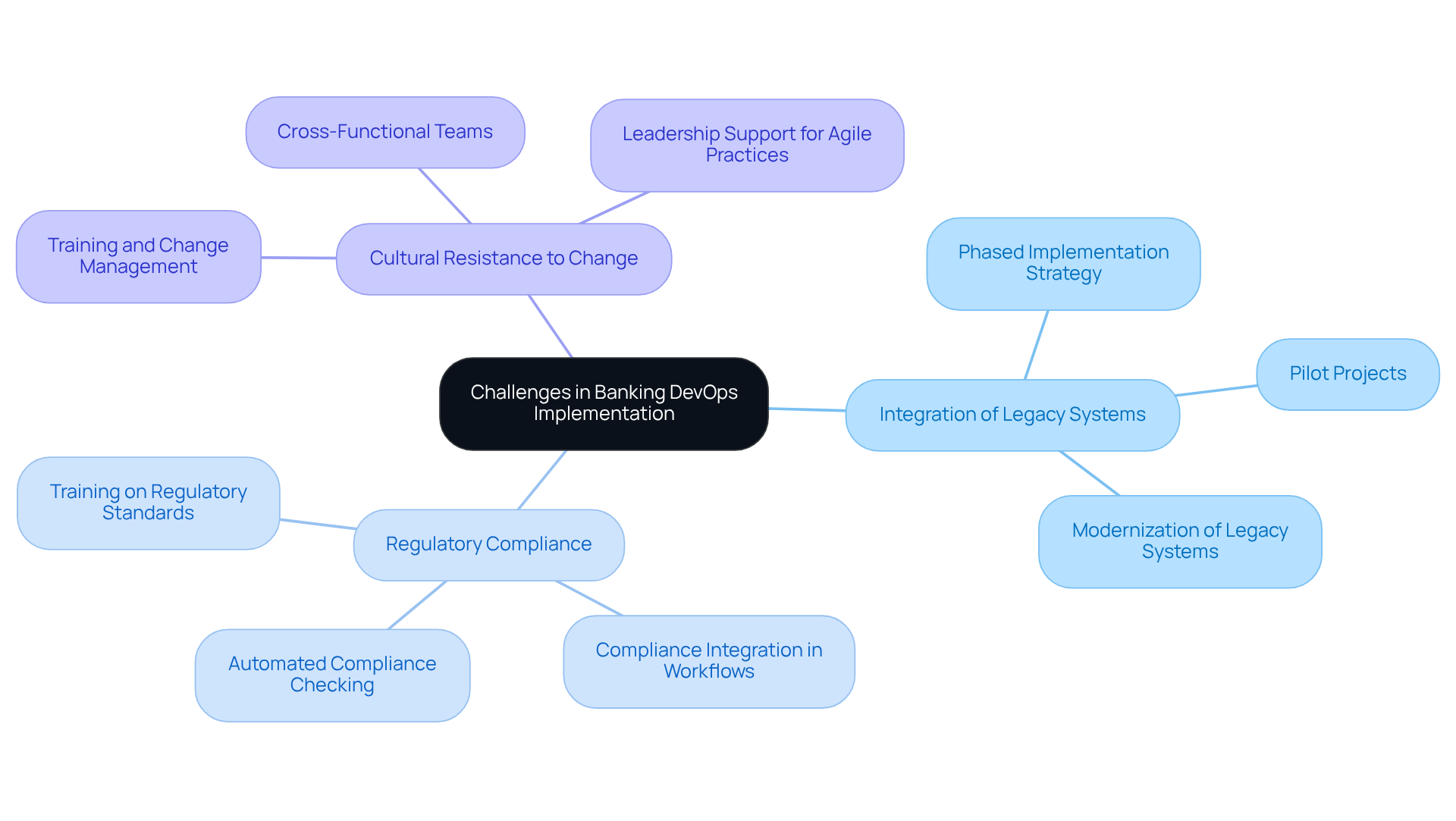 The center shows the main topic, while the branches represent challenges. Each challenge has solutions branching out, illustrating how to tackle the issues effectively.
