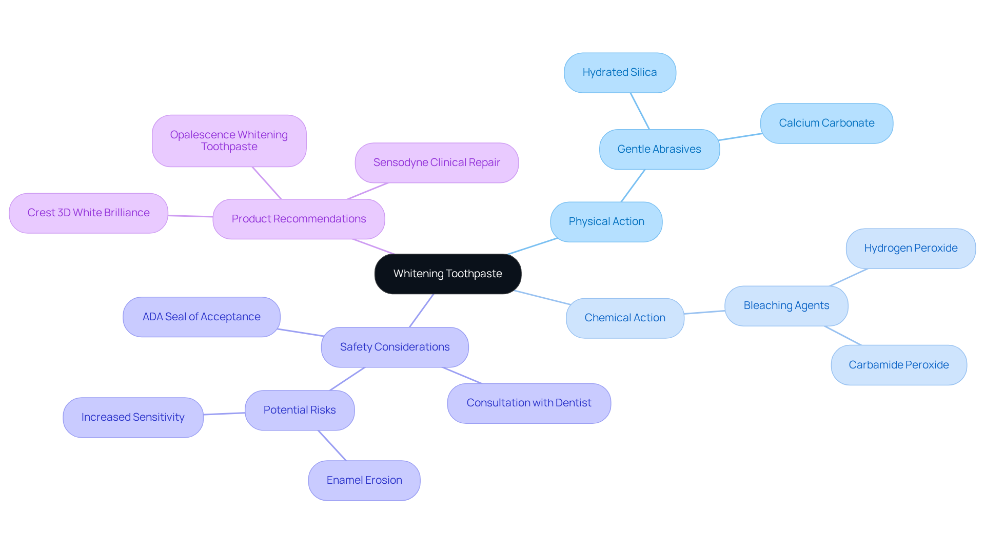 This mindmap shows how whitening toothpaste works. Start at the center with the main topic, then explore the two methods: physical and chemical actions. Each method has its own components that help brighten your smile.