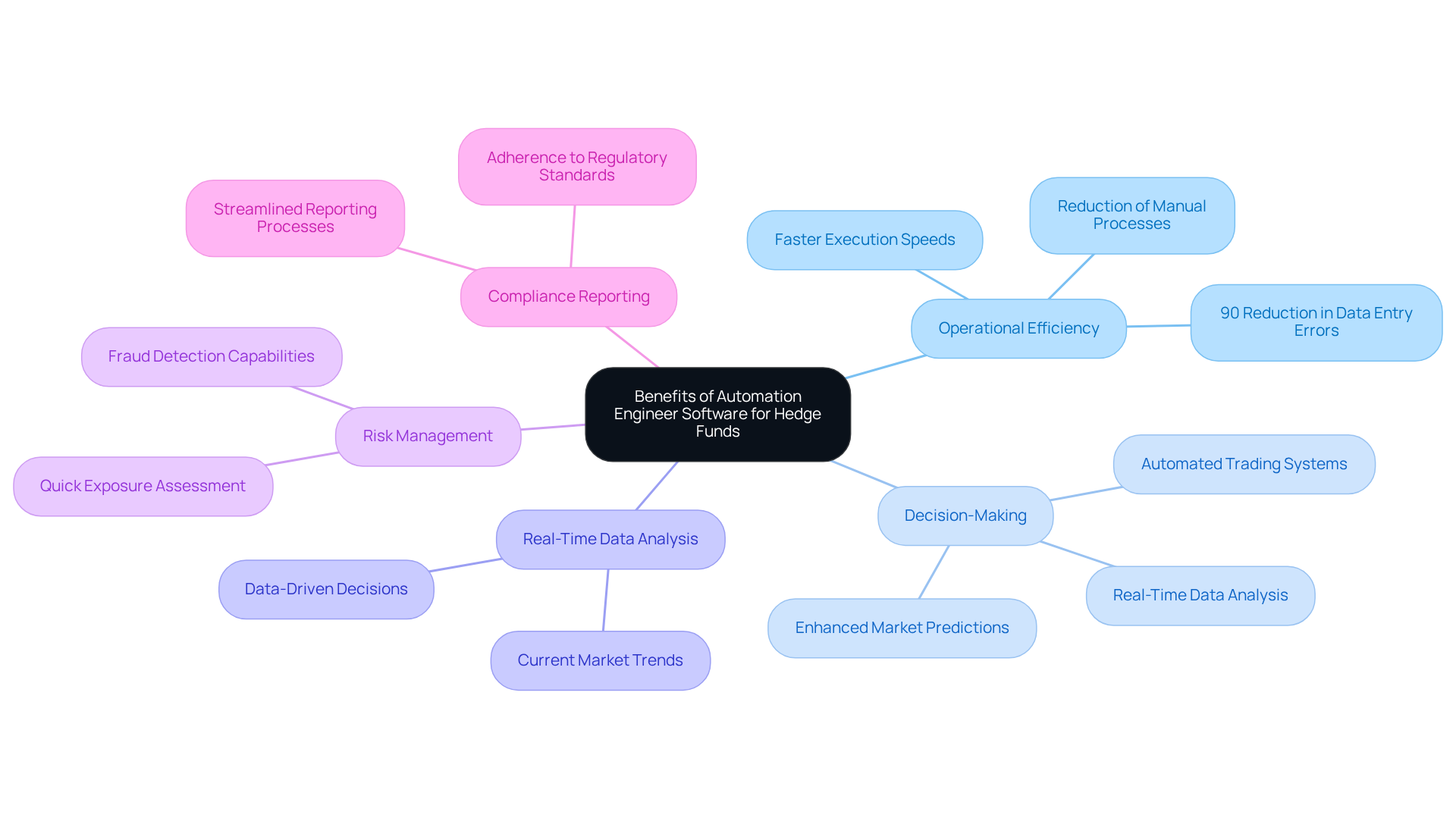This mindmap illustrates how automation engineer software can benefit hedge funds. Start at the center with the main theme, then explore each branch to see specific advantages and examples. The more you branch out, the more detailed the benefits become! This mindmap illustrates how automation engineer software can benefit hedge funds. Start at the center with the main theme, then explore each branch to see specific advantages and examples. The more you branch out, the more detailed the benefits become!