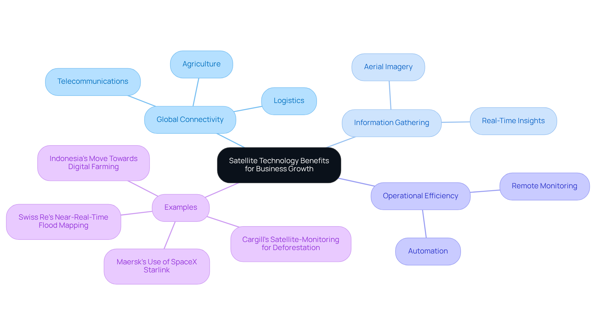 The central node represents the overall theme, while the branches show different benefits and applications of satellite technology. Each color-coded branch helps you see how these benefits connect to specific sectors and examples.