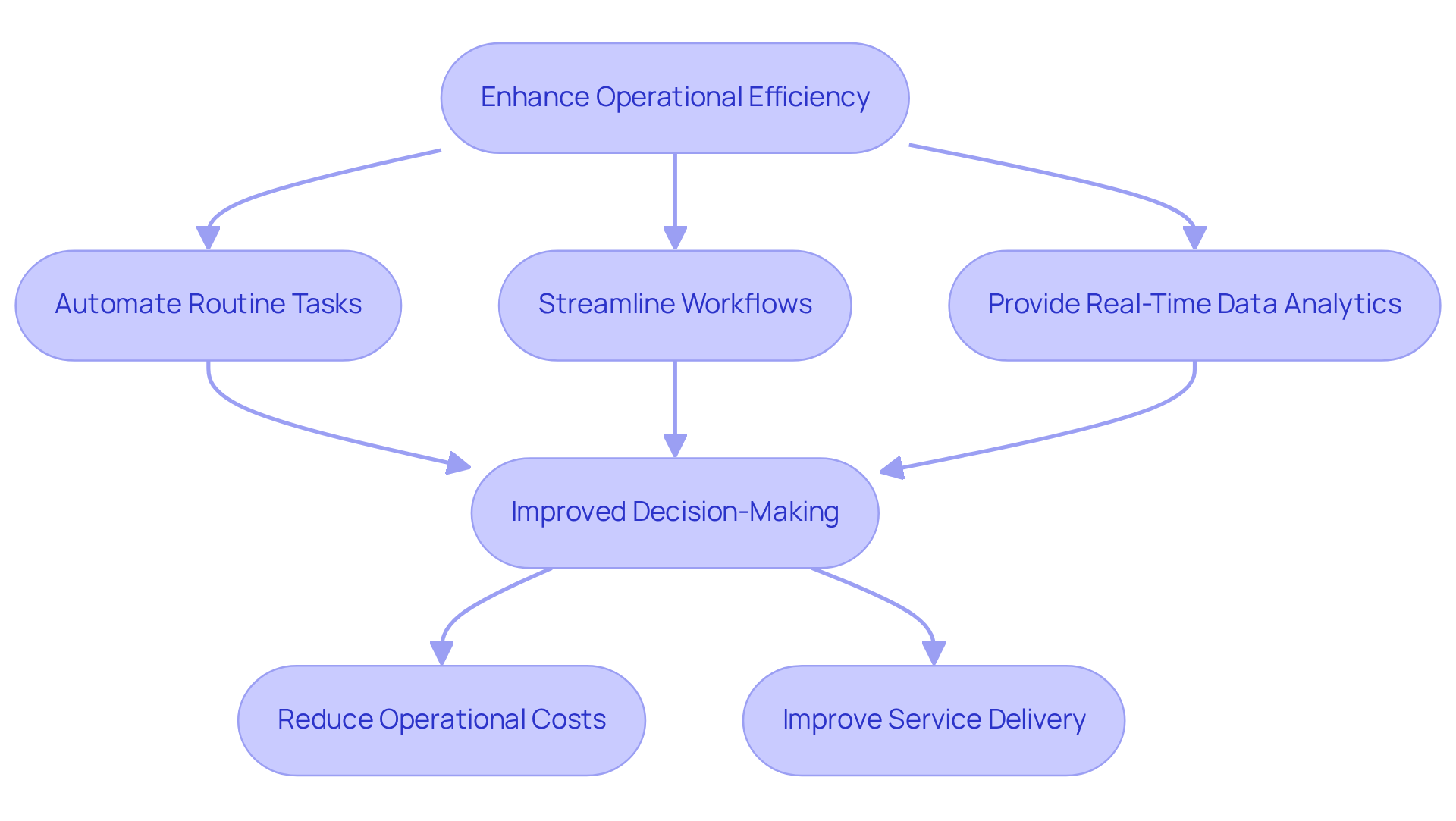 This flowchart shows how advanced banking solutions lead to better operational efficiency. Each step represents a technology or action that contributes to improved outcomes, helping investment groups stay competitive.