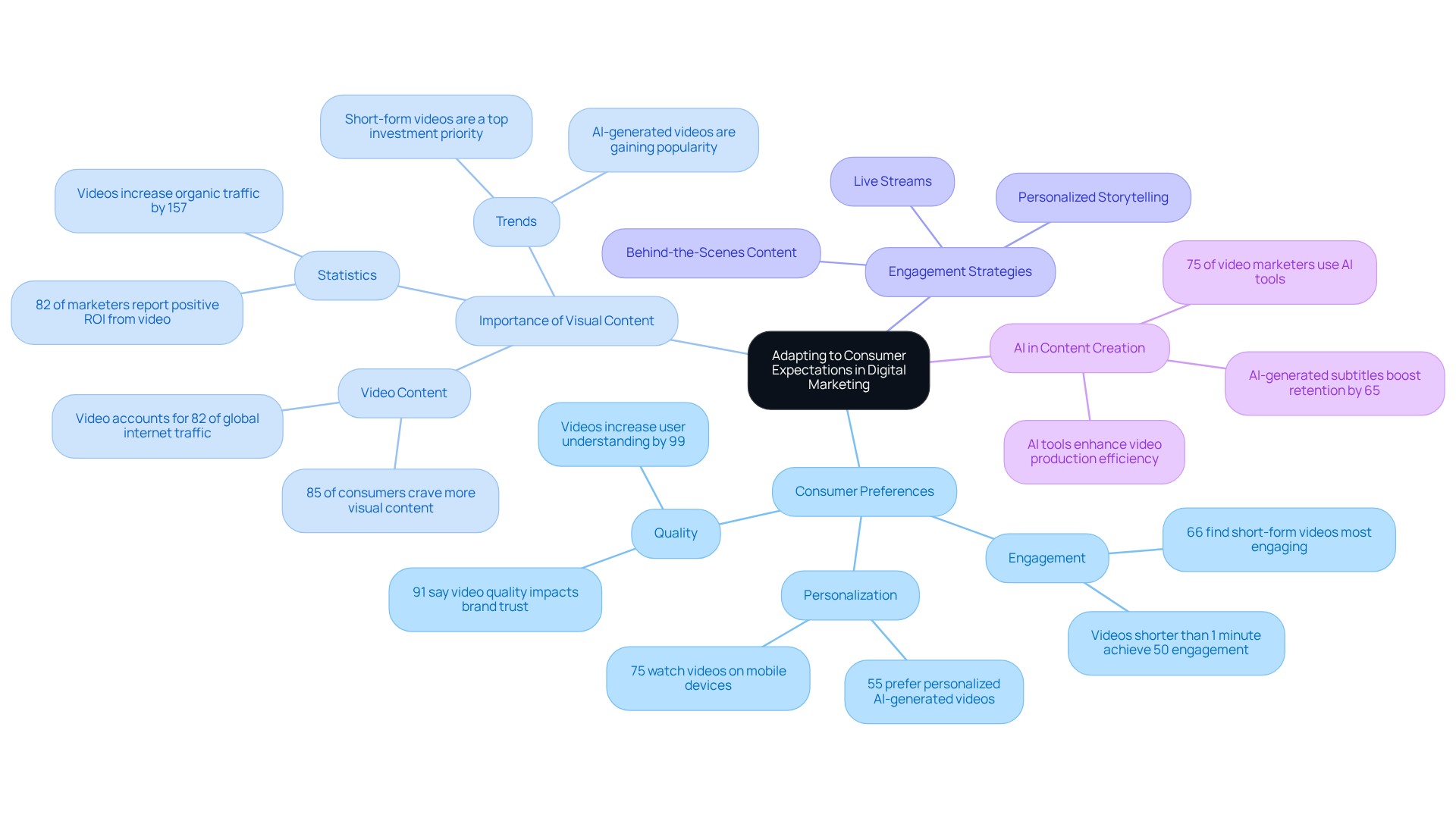 This mindmap illustrates how brands can adapt to changing consumer expectations in digital marketing. Start at the center with the main theme, then explore branches that detail consumer preferences, the significance of visual content, engagement strategies, and the role of AI in enhancing content creation. This mindmap illustrates how brands can adapt to changing consumer expectations in digital marketing. Start at the center with the main theme, then explore branches that detail consumer preferences, the significance of visual content, engagement strategies, and the role of AI in enhancing content creation.